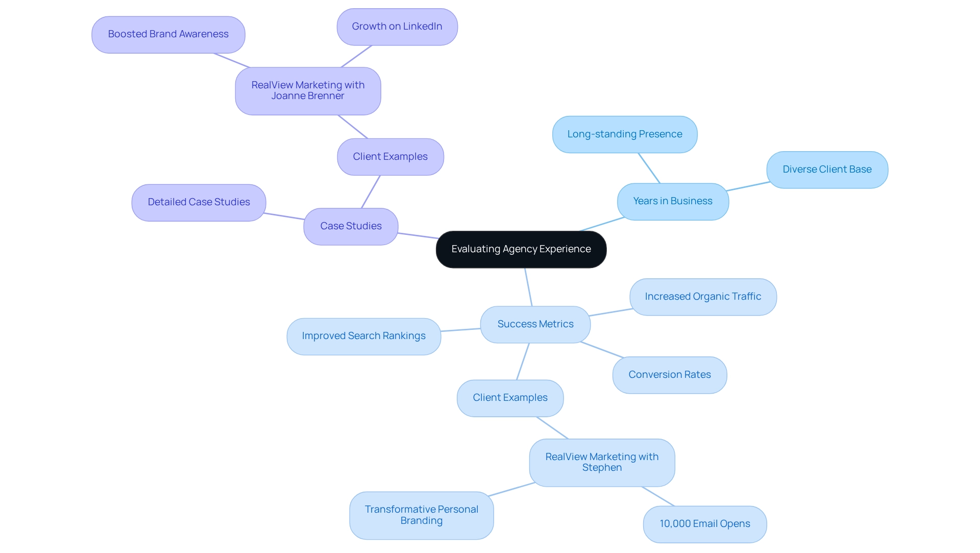 The central node represents the overall evaluation framework, with branches showing the three main criteria and corresponding details.