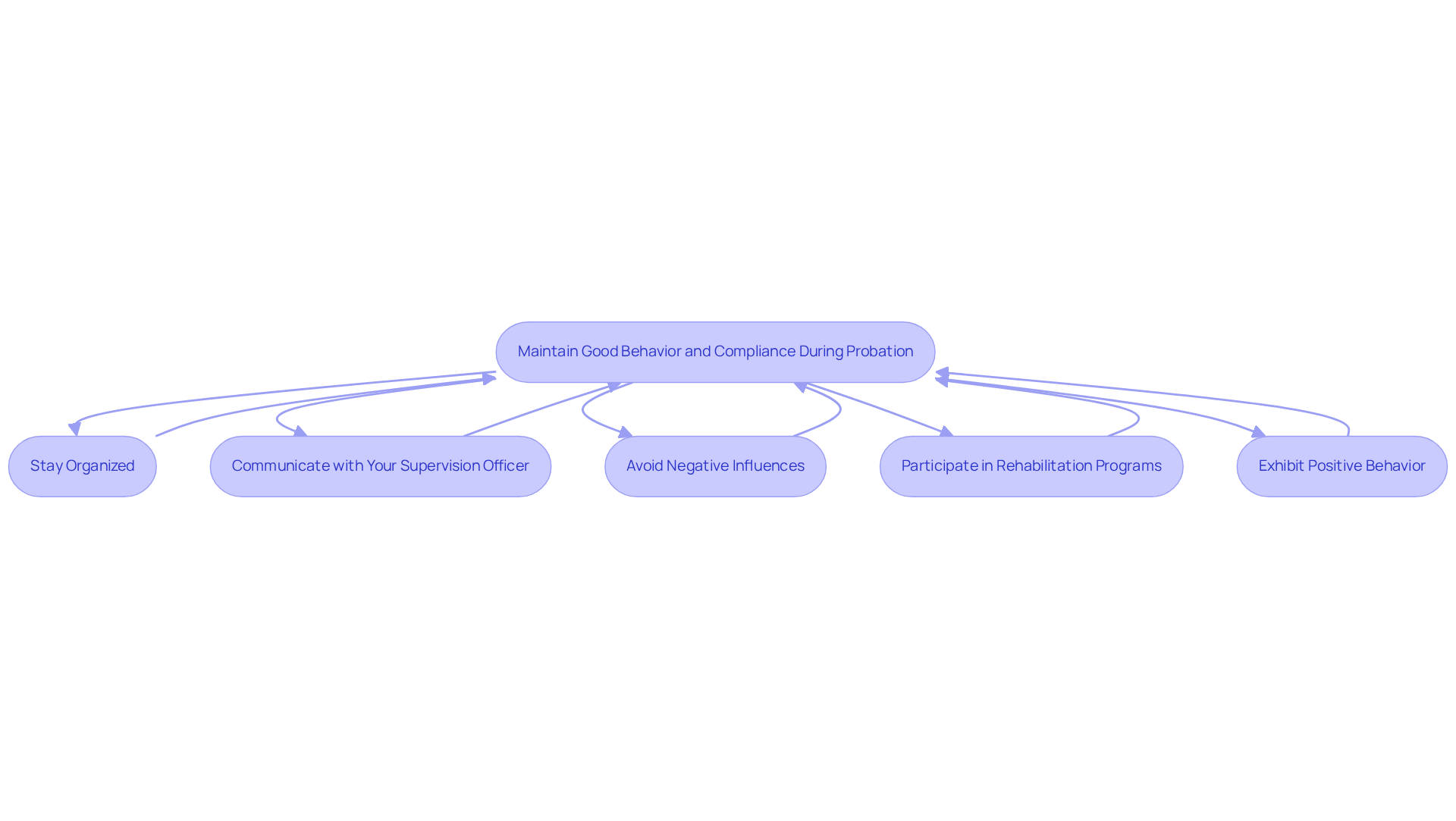 Each box represents a step you can take to stay compliant during probation. Follow the arrows to see how these actions can help you achieve early termination of your probation.