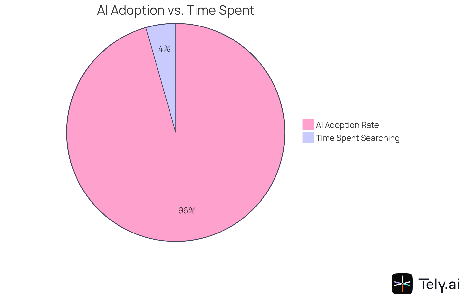 This chart shows how much time marketers spend looking for information compared to the percentage of organizations expected to adopt AI summarization tools. The bigger the slice, the more significant that aspect is in the marketing world.