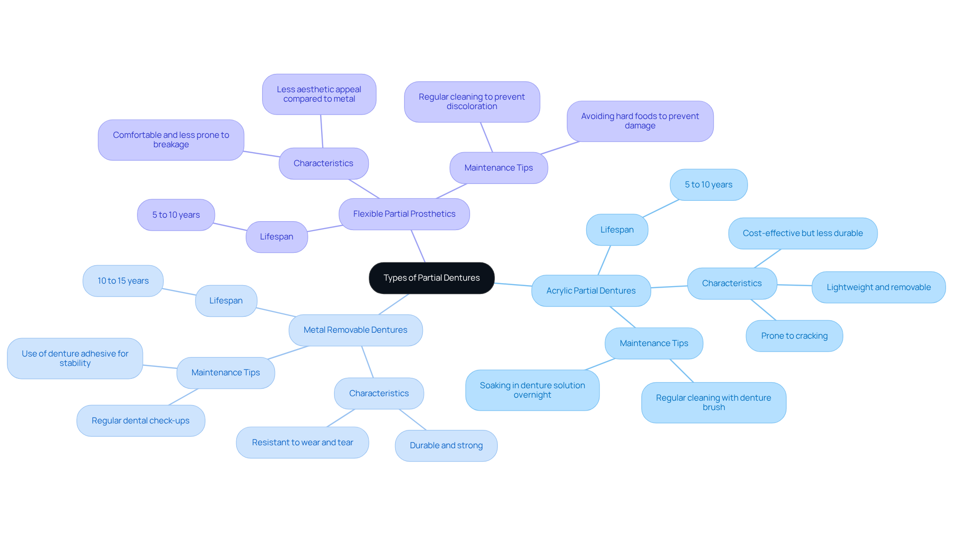 The central node shows the main topic. Each branch represents a type of partial denture, with further details on lifespan and characteristics. Explore each branch to learn about the specific features and care involved.