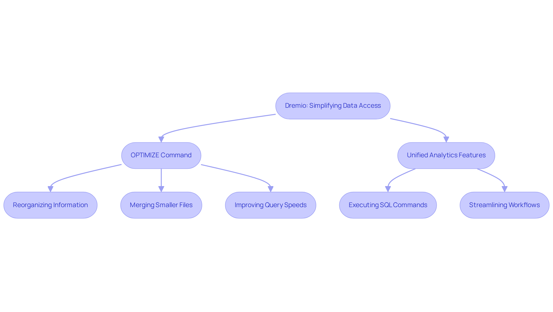 This flowchart shows how Dremio enhances data access. Follow the arrows to see how the OPTIMIZE command improves performance and how unified analytics features help teams work more efficiently.
