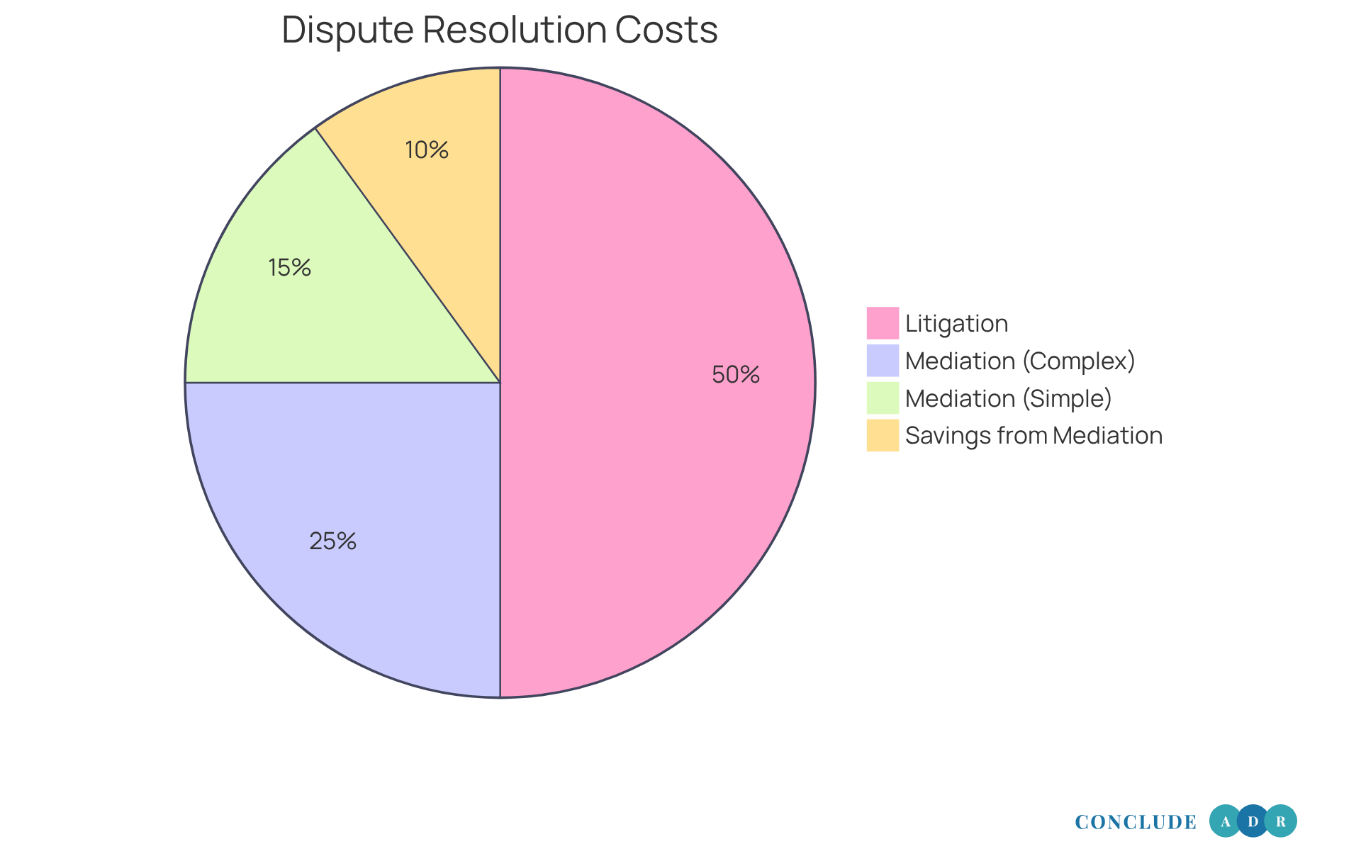 Each slice represents a type of dispute resolution cost. For example, the blue slice shows the cost of mediation for complex disputes, while the red slice highlights the higher costs associated with litigation. The yellow slice emphasizes the potential savings from choosing mediation.