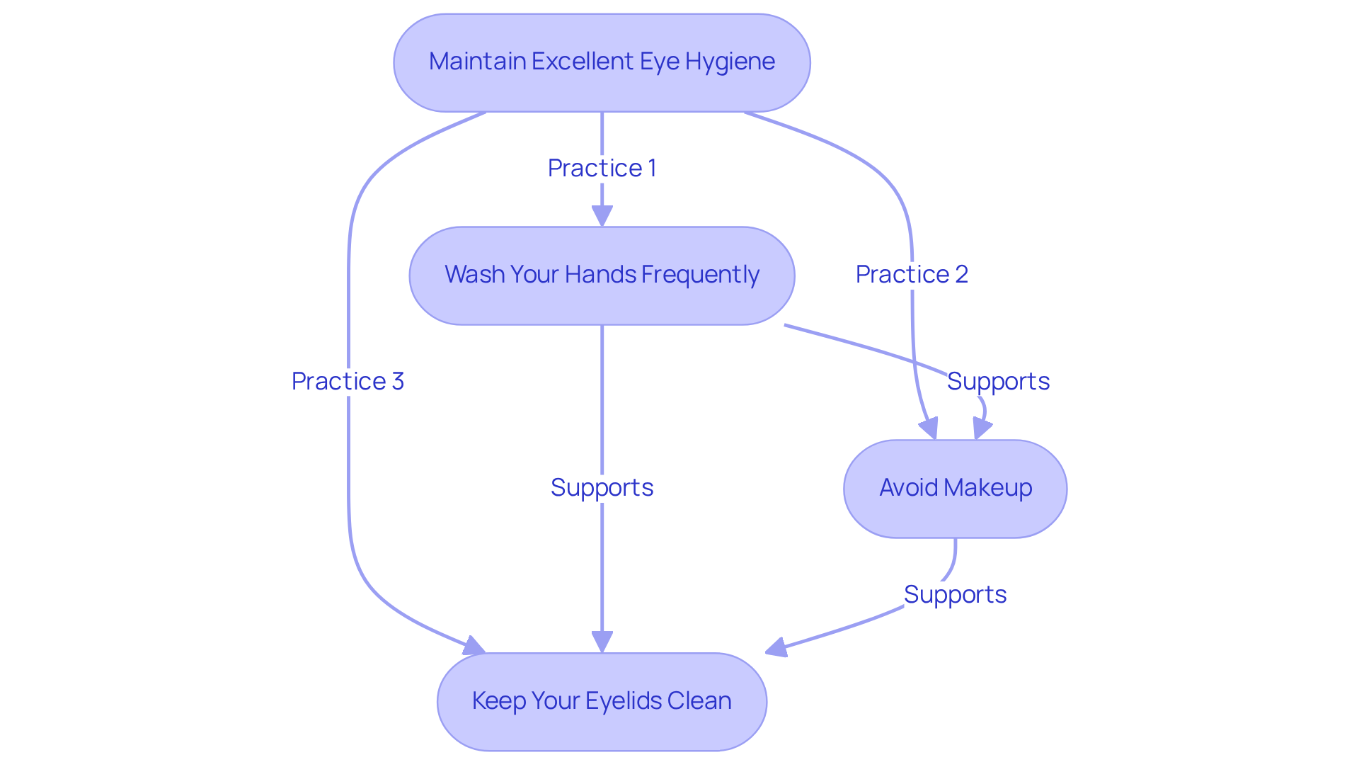 Follow the arrows to see the recommended practices for keeping your eyes clean after surgery. Each box highlights a key step to help you heal better and reduce the risk of complications.