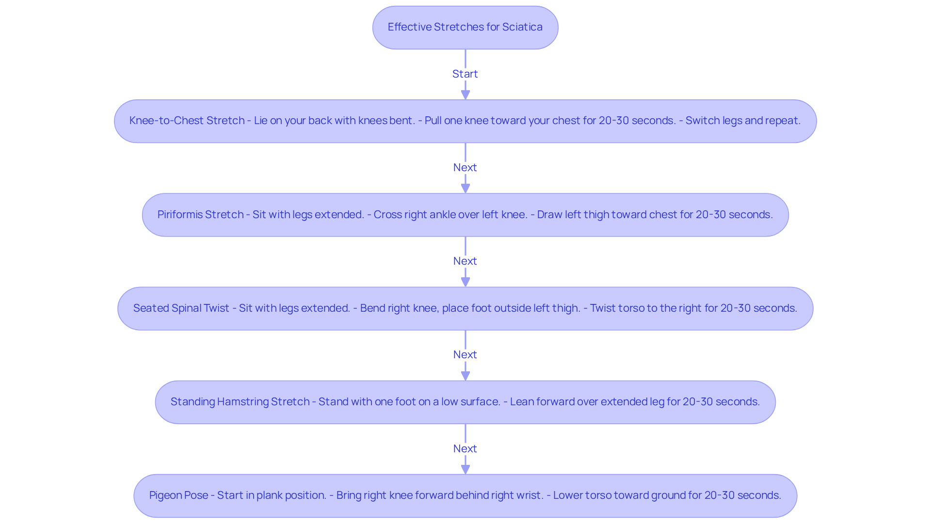This flowchart guides you through five effective stretches to relieve sciatica discomfort. Each box represents a stretch, and the arrows show the order to follow. Read the steps in each box to learn how to perform the stretches correctly. This flowchart guides you through five effective stretches to relieve sciatica discomfort. Each box represents a stretch, and the arrows show the order to follow. Read the steps in each box to learn how to perform the stretches correctly.