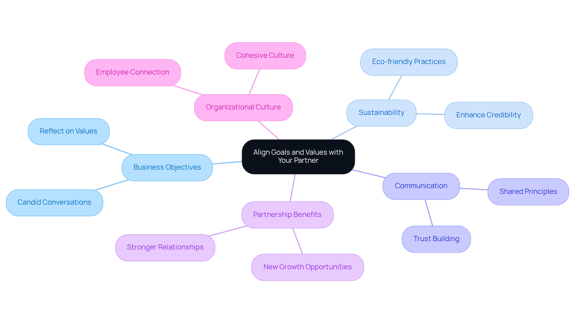 This mindmap starts with the central idea of aligning goals and values. Each branch represents a key area of focus, showing how they connect to the main theme. Follow the branches to explore how aligning with the right partner can enhance your marketing efforts and strengthen your organization.