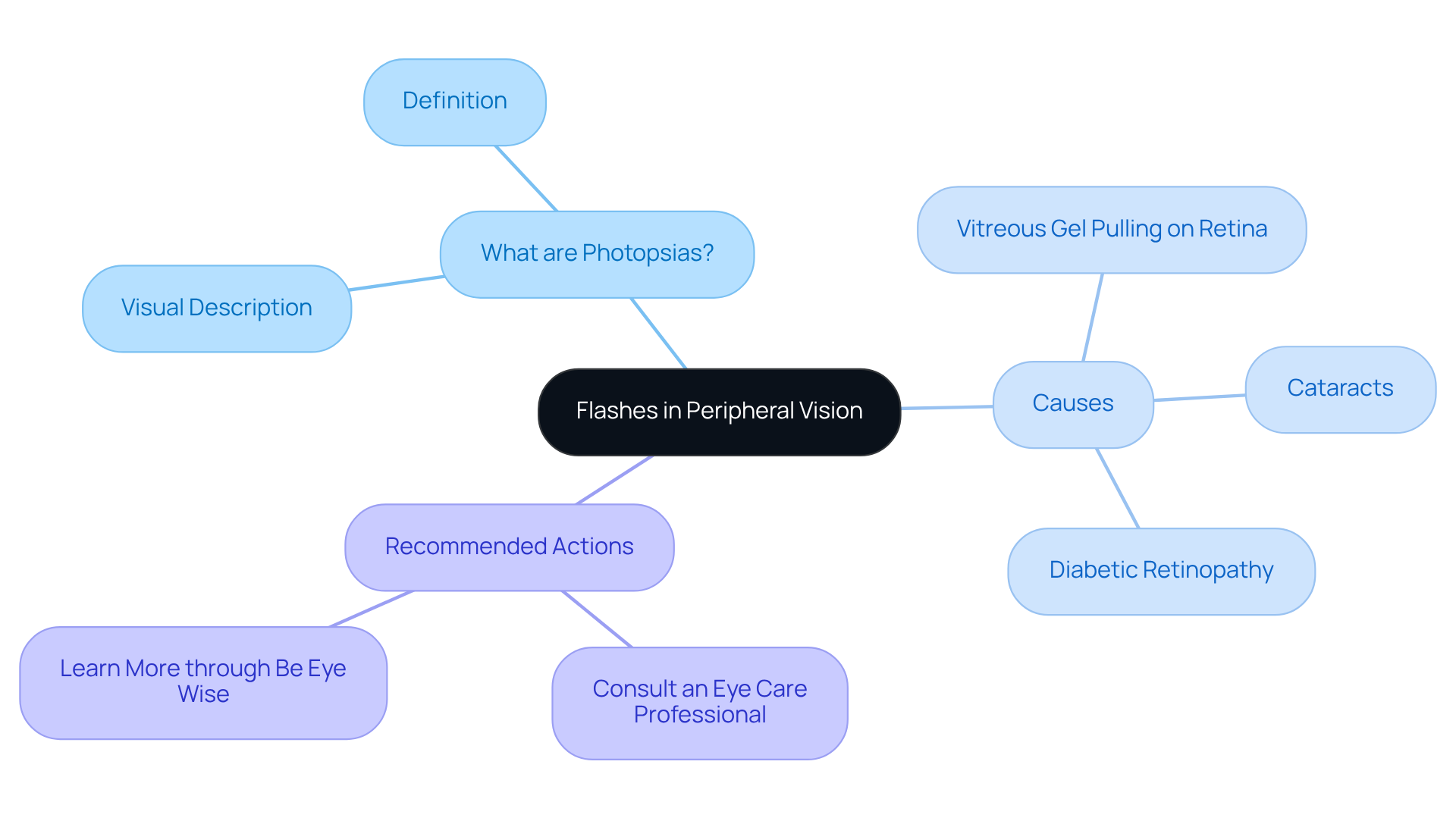 This mindmap starts with the main topic in the center and branches out to show related ideas. Each branch represents a different aspect of flashes in peripheral vision, helping you see how they connect and what actions you can take. This mindmap starts with the main topic in the center and branches out to show related ideas. Each branch represents a different aspect of flashes in peripheral vision, helping you see how they connect and what actions you can take.