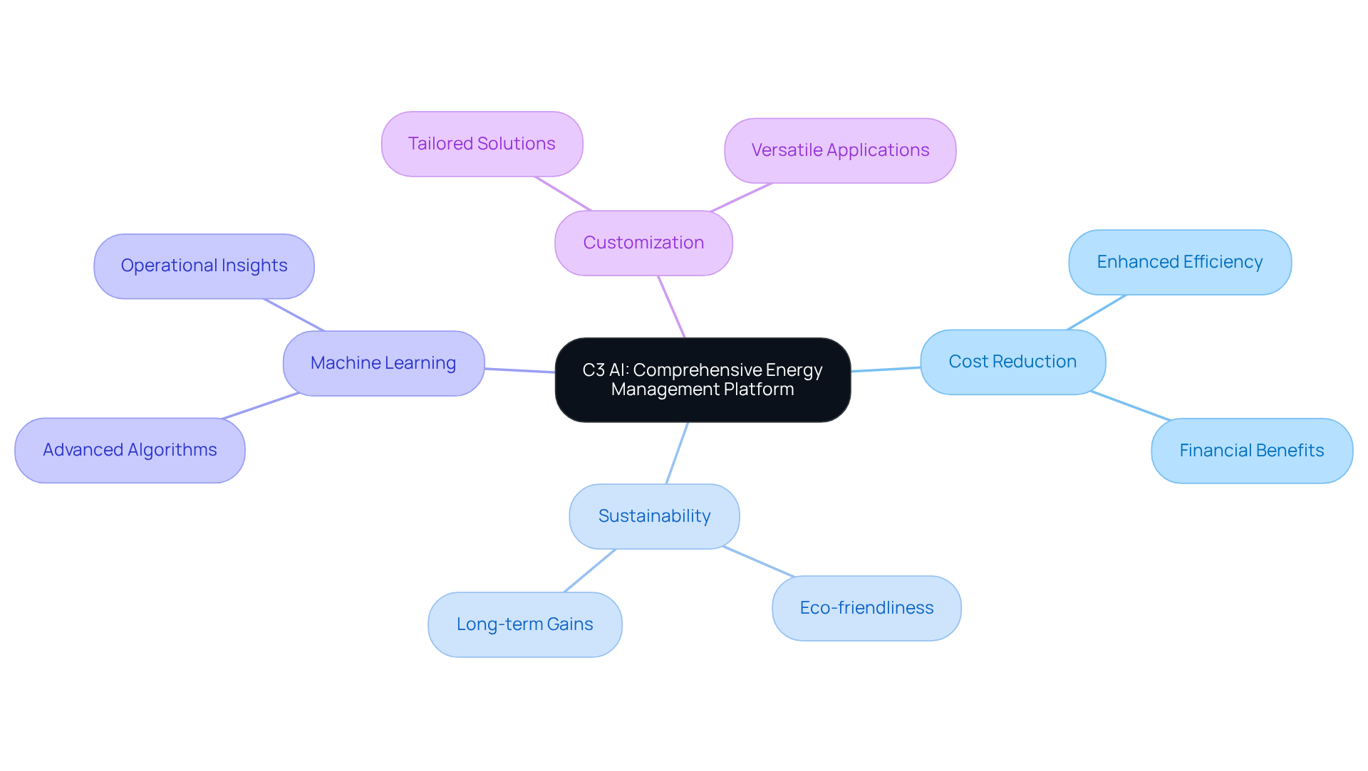 The center represents the C3 AI platform, and the branches show its main features and benefits. Each branch connects to specific aspects that illustrate how the platform helps organizations manage resources effectively.