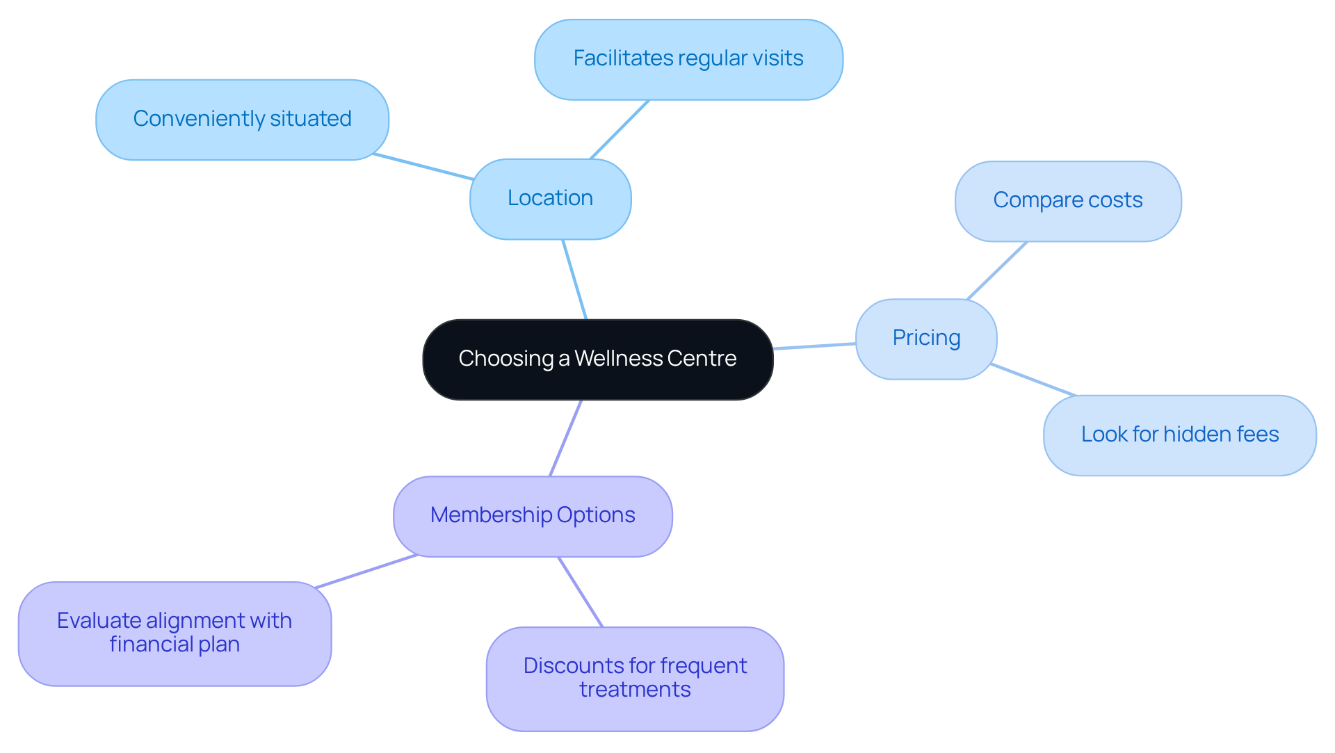 The central idea is about selecting a wellness centre, with branches representing crucial factors — follow the branches to understand why each one matters and what to look for. The central idea is about selecting a wellness centre, with branches representing crucial factors — follow the branches to understand why each one matters and what to look for.