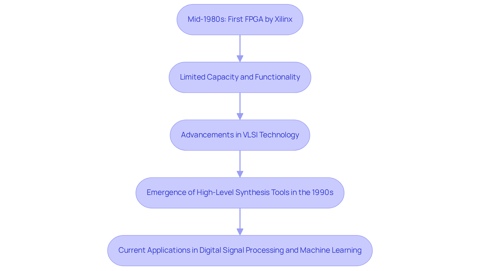 Each box represents a significant milestone in FPGA technology. Follow the arrows to see how each development builds on the previous one, leading to today's diverse applications.
