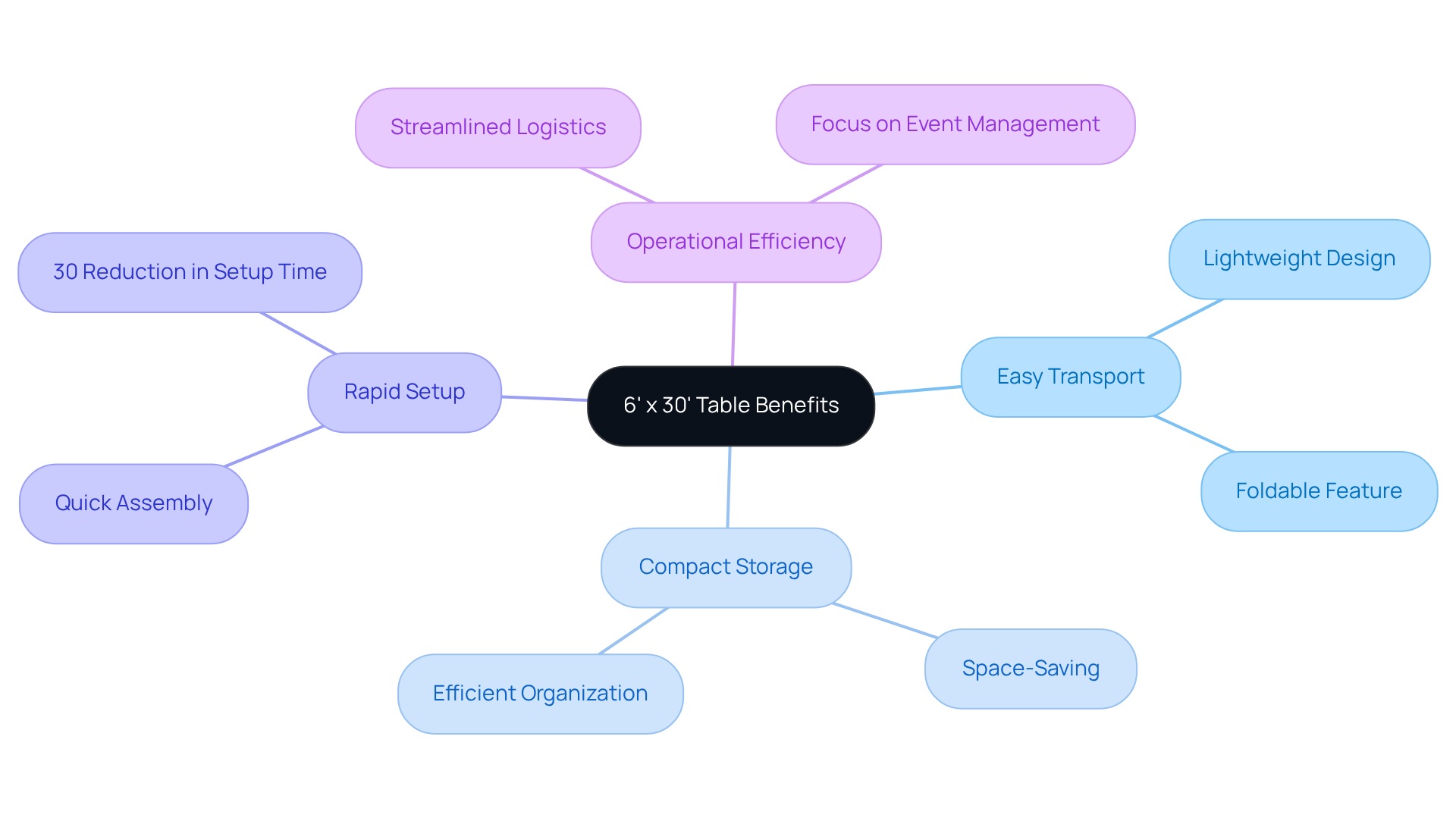 The central node represents the table, while the branches illustrate its key benefits. Each sub-point provides more detail on how these features improve event organization. The central node represents the table, while the branches illustrate its key benefits. Each sub-point provides more detail on how these features improve event organization.