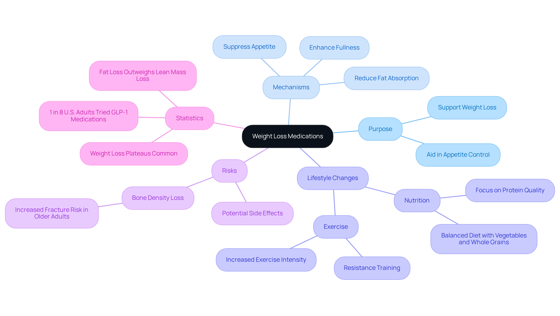 The central node represents weight loss medications, while the branches show their purposes, how they work, the importance of lifestyle changes, potential risks, and relevant statistics. Follow the branches to explore each aspect in detail.