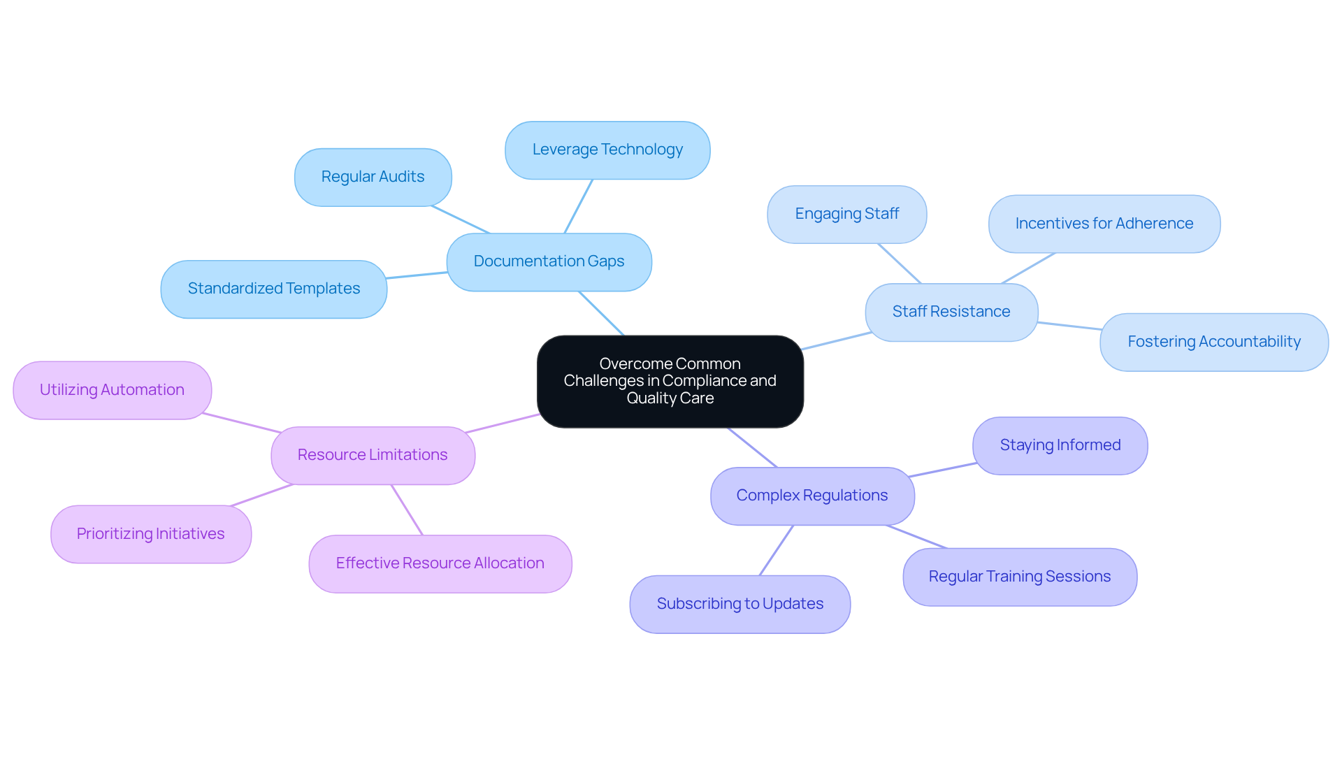 The central node represents the main theme, while the branches show different challenges organizations face. Each sub-branch lists strategies to tackle those challenges, making it easy to see how to improve compliance and care quality. The central node represents the main theme, while the branches show different challenges organizations face. Each sub-branch lists strategies to tackle those challenges, making it easy to see how to improve compliance and care quality.