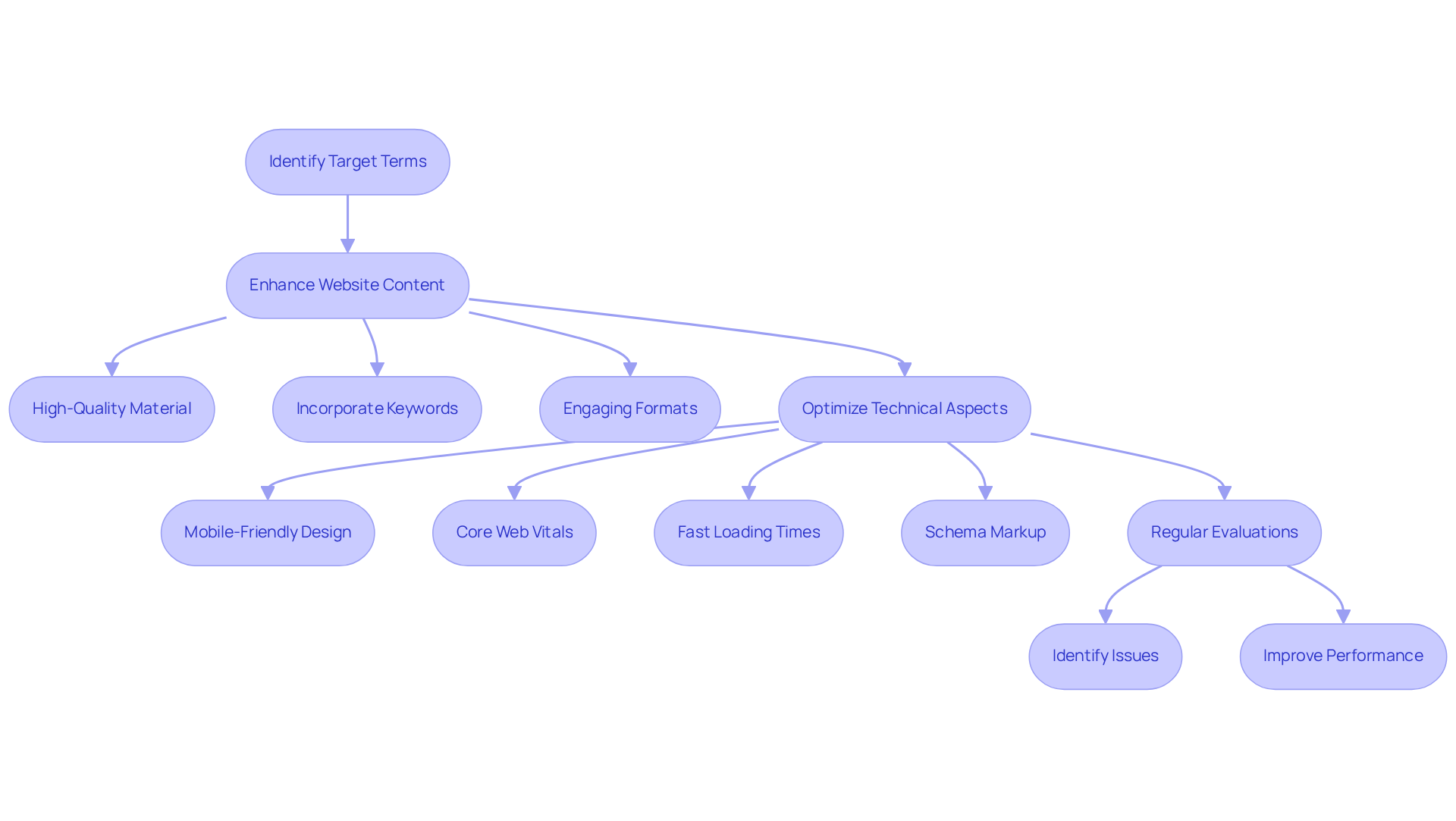 Follow the arrows to see the steps for optimizing your website. Each box represents a key action or consideration in the process, from identifying terms to regular evaluations. Follow the arrows to see the steps for optimizing your website. Each box represents a key action or consideration in the process, from identifying terms to regular evaluations.