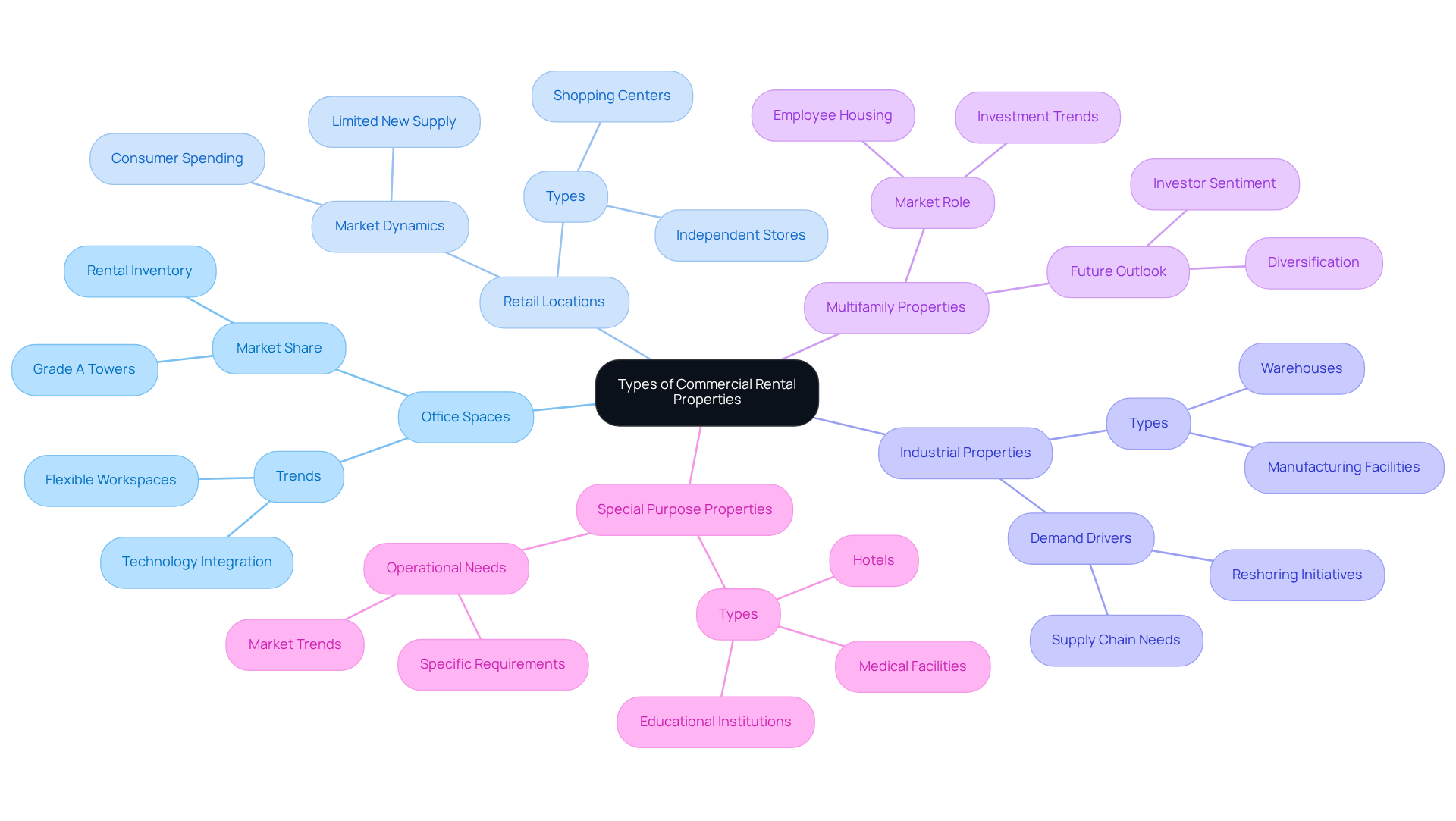 The central node represents the main topic, while each branch shows a type of commercial property. Follow the branches to learn about each category and its unique features.