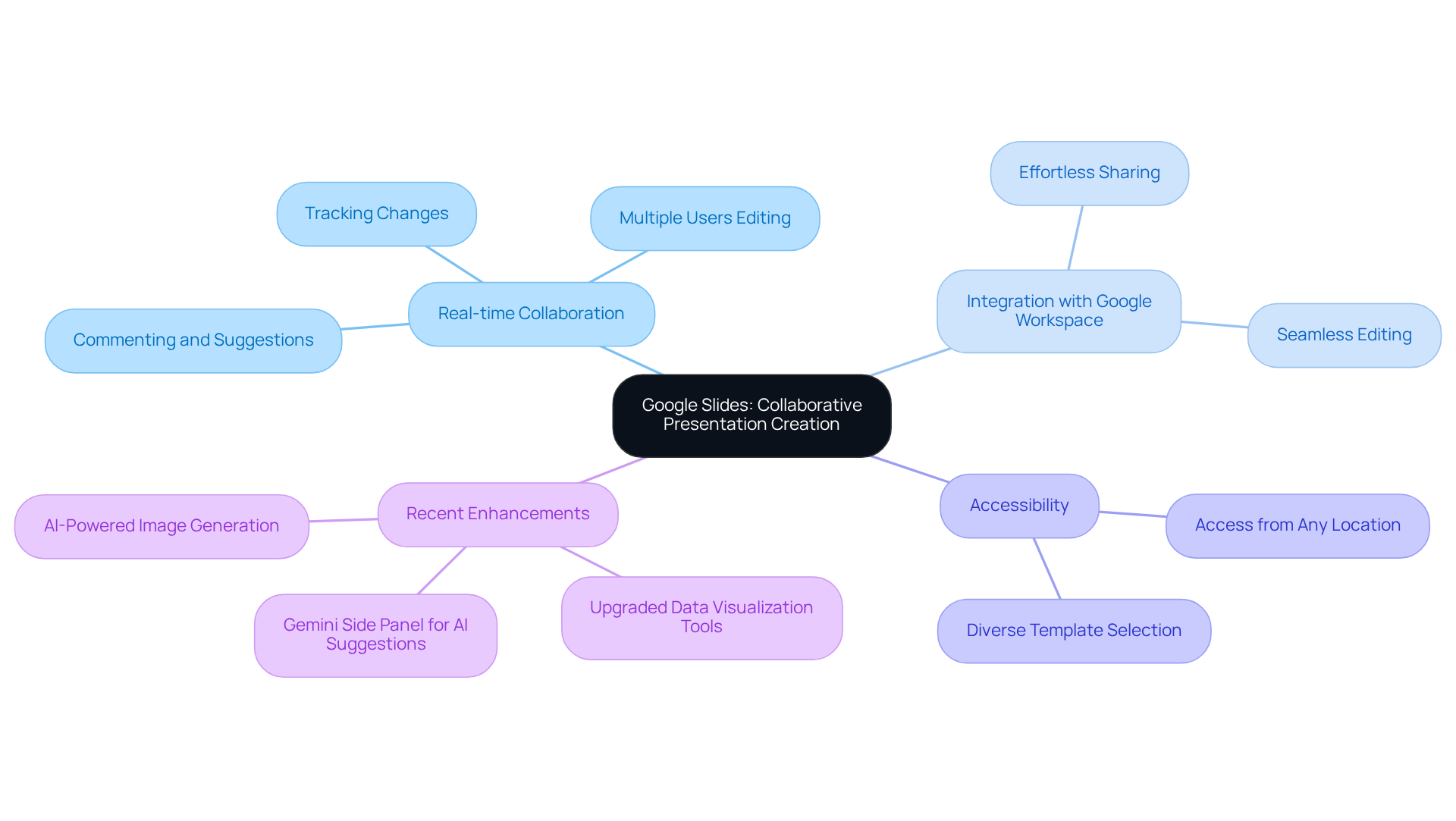 Start at the center with Google Slides, then explore the branches to discover its collaborative features and benefits. Each branch represents a key aspect, and the sub-branches provide more details about those features.