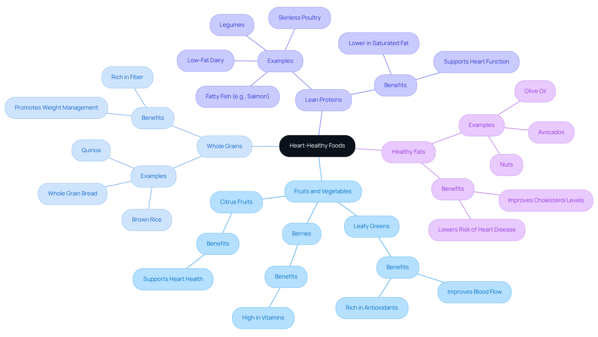 The center shows the main focus on healthy foods