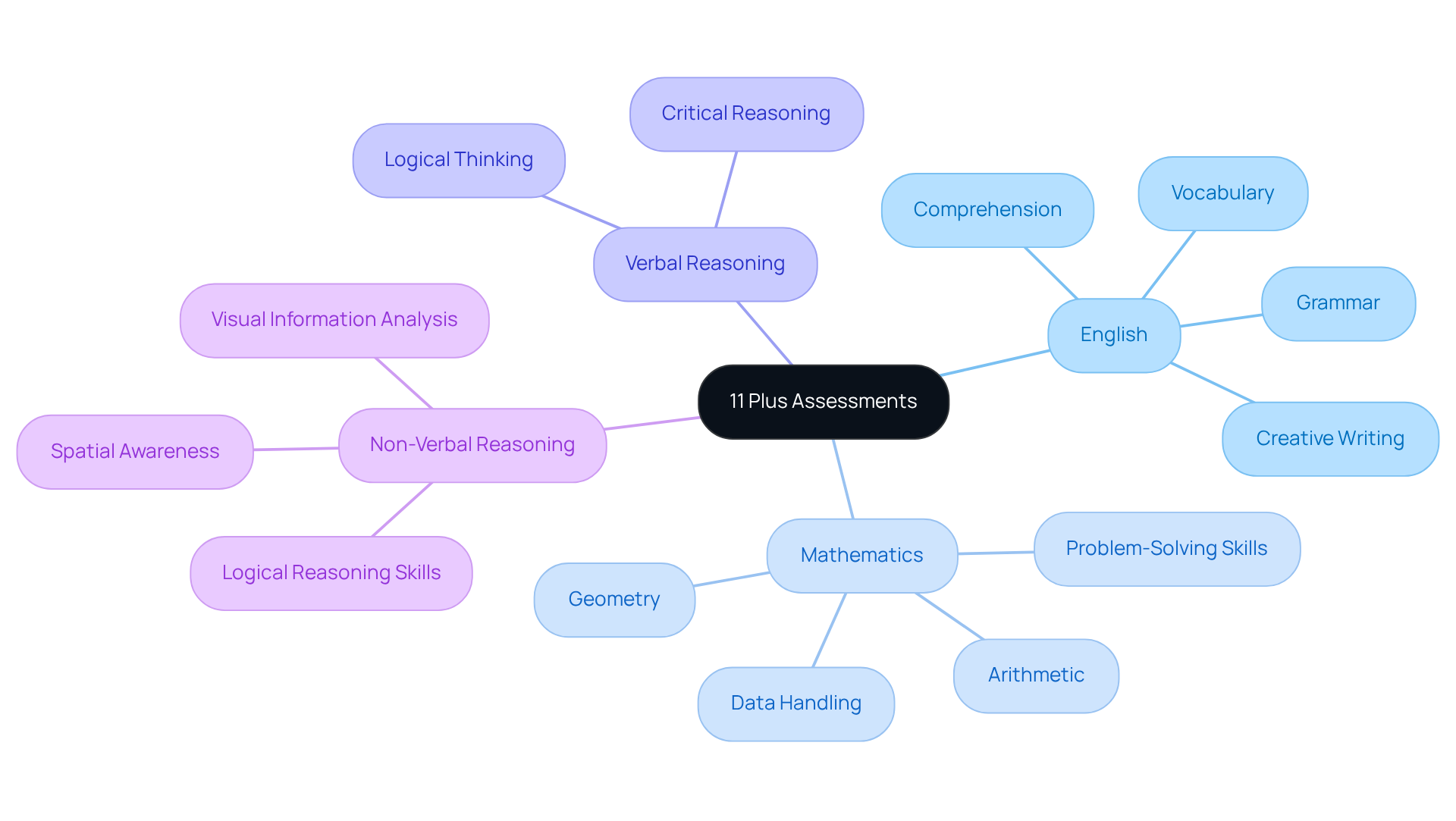 The central node represents the 11 Plus exam, while the branches show the four key components. Each sub-branch highlights the specific skills evaluated in that component, helping you understand what each area focuses on.