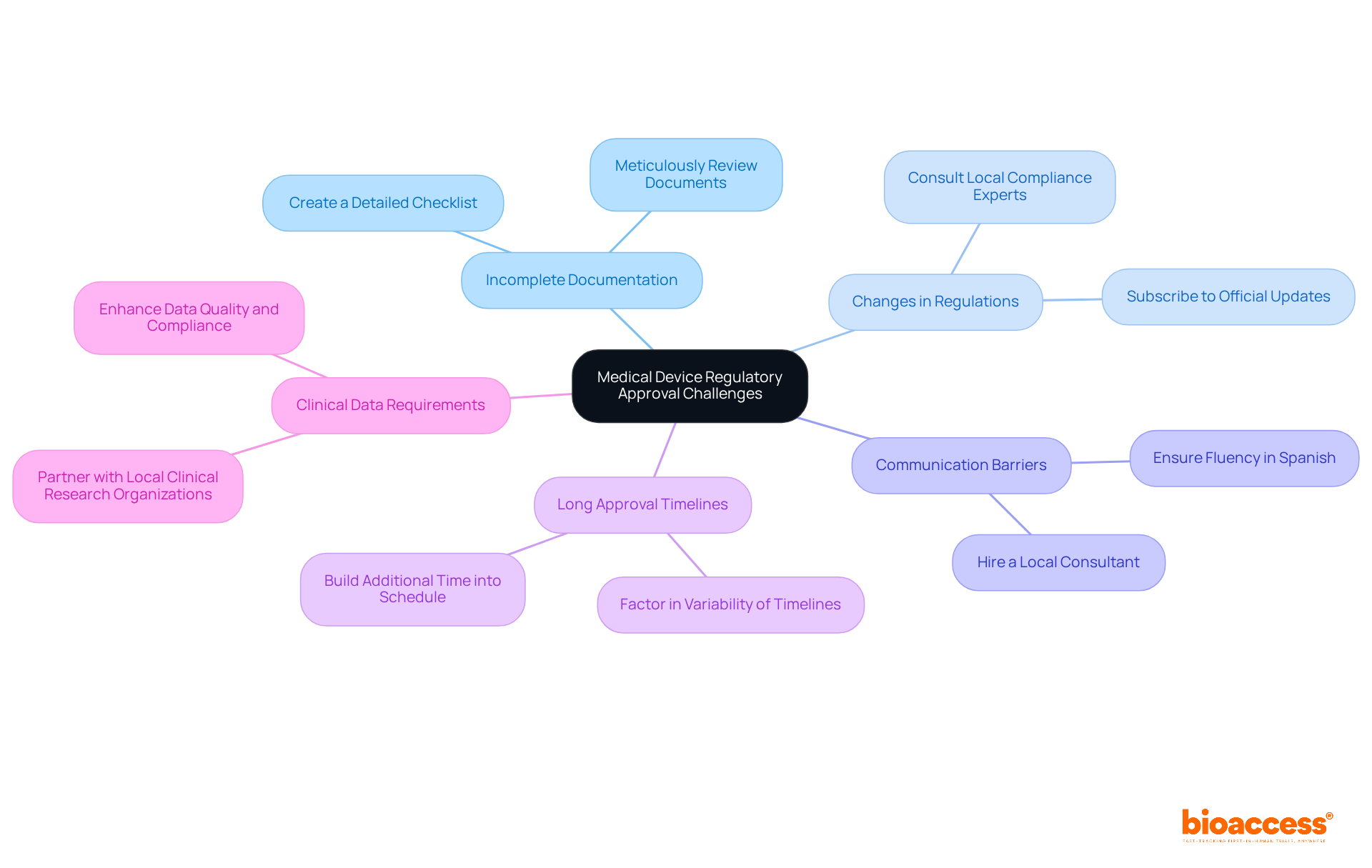 The central node represents the overall approval process, while each branch highlights a specific challenge. The sub-branches provide actionable strategies to tackle these challenges, making it easy to see how to navigate the approval landscape. The central node represents the overall approval process, while each branch highlights a specific challenge. The sub-branches provide actionable strategies to tackle these challenges, making it easy to see how to navigate the approval landscape.
