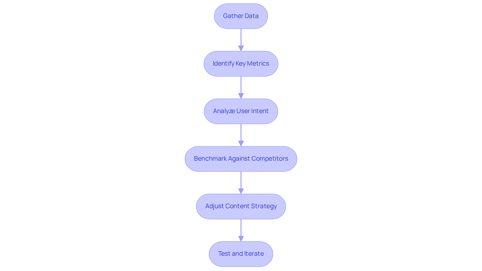 Each box represents a step in the process of interpreting data to enhance marketing strategies. Follow the arrows to see how each step leads to the next, helping you understand how to effectively use data.