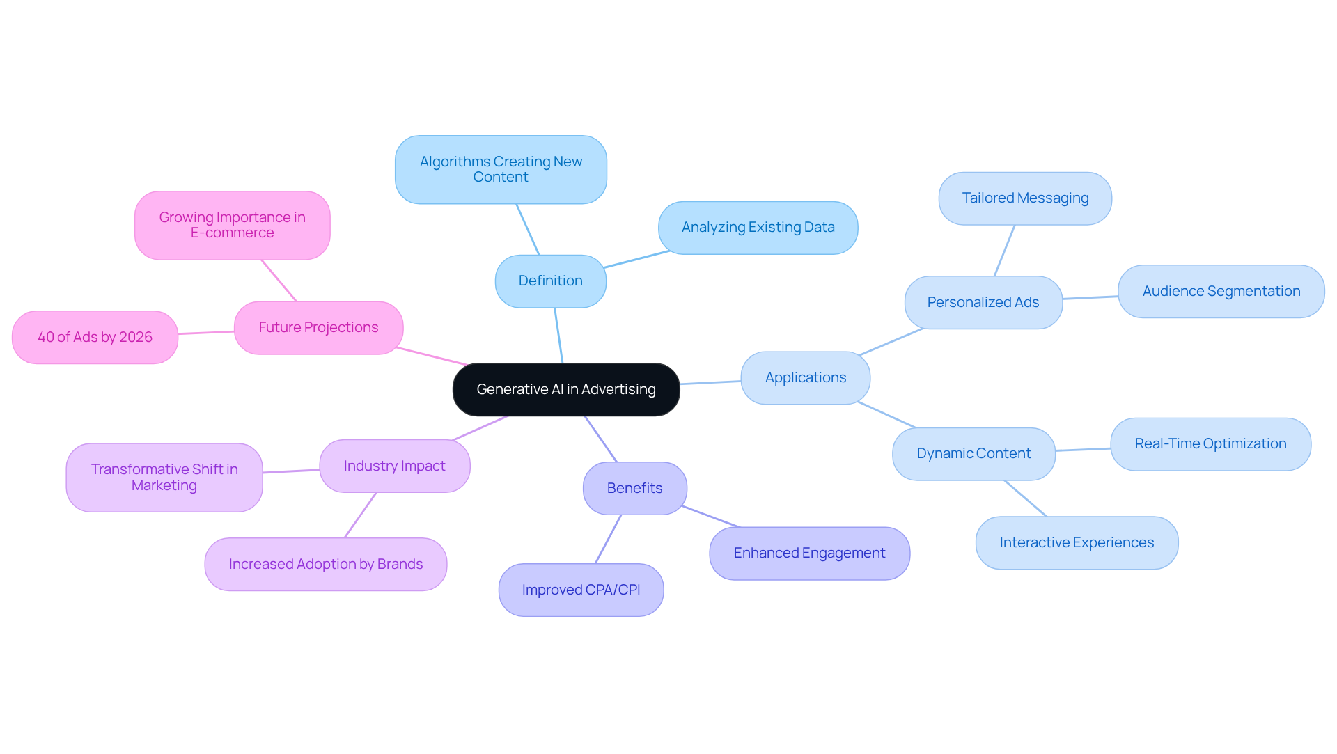 The central node represents the main topic, while the branches show different aspects of generative AI in advertising. Each color-coded branch helps you navigate through definitions, applications, benefits, and future trends. The central node represents the main topic, while the branches show different aspects of generative AI in advertising. Each color-coded branch helps you navigate through definitions, applications, benefits, and future trends.