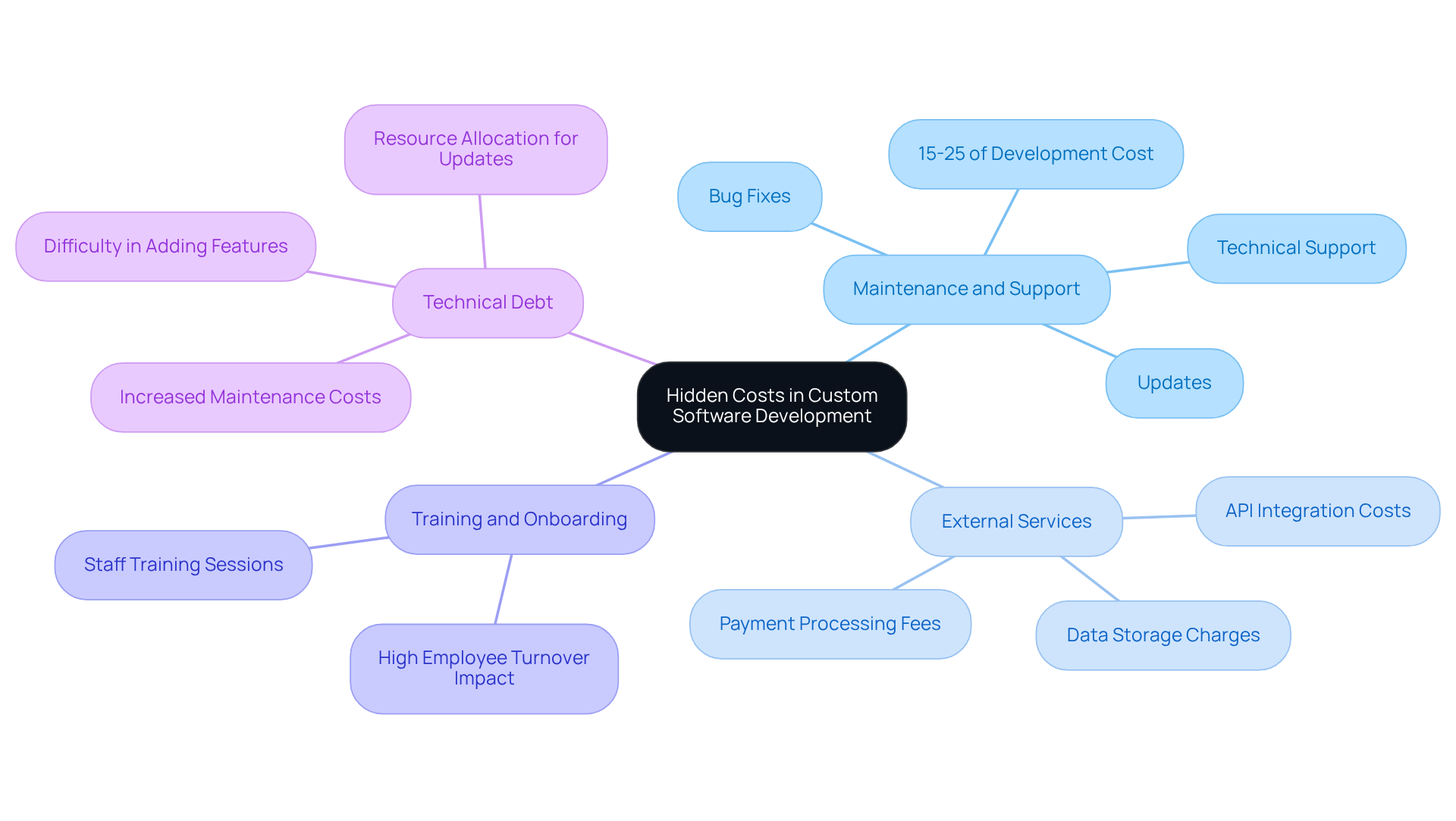 This mindmap illustrates the various hidden costs that hedge funds should consider when budgeting for custom software development. Each branch represents a different category of costs, and the sub-branches provide more details about what those costs entail. By following the branches, you can see how these hidden expenses can impact overall budgeting and financial planning. This mindmap illustrates the various hidden costs that hedge funds should consider when budgeting for custom software development. Each branch represents a different category of costs, and the sub-branches provide more details about what those costs entail. By following the branches, you can see how these hidden expenses can impact overall budgeting and financial planning.
