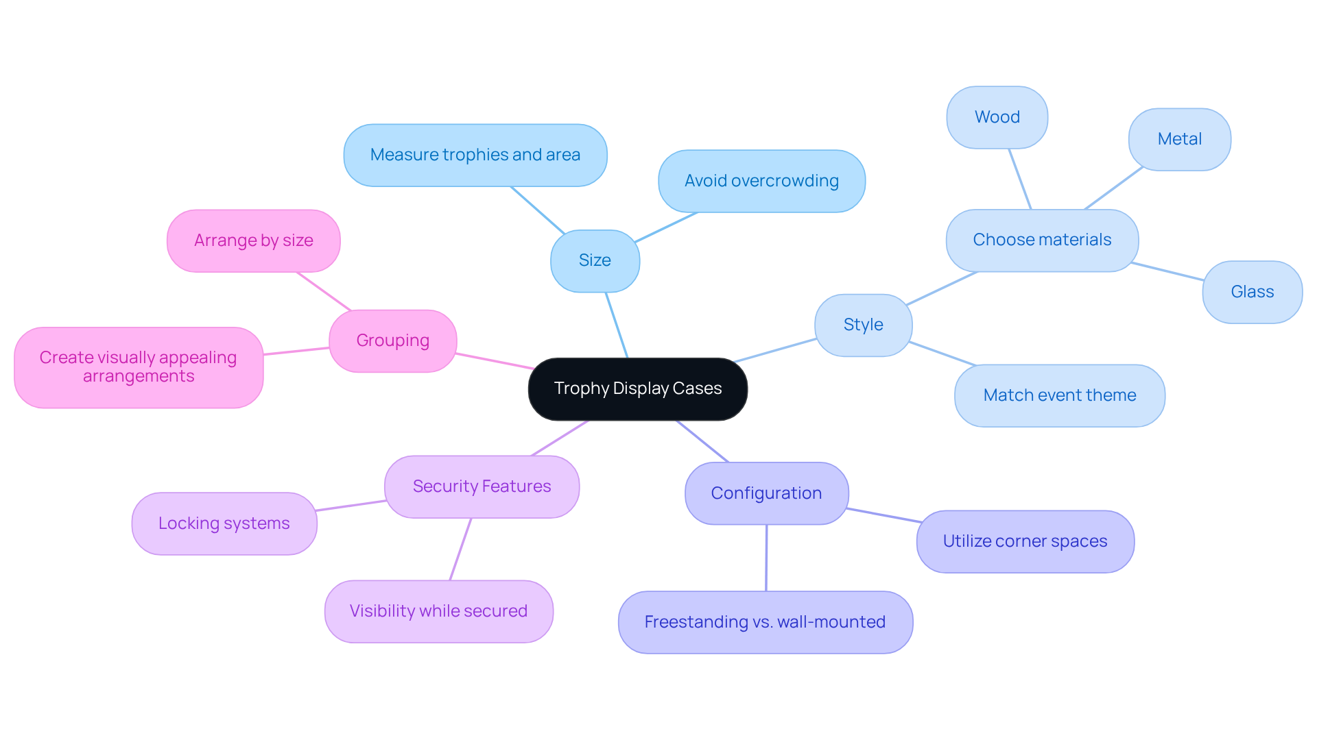 Start at the center with the main topic of trophy display cases, then follow the branches to explore each important factor that contributes to an effective display.