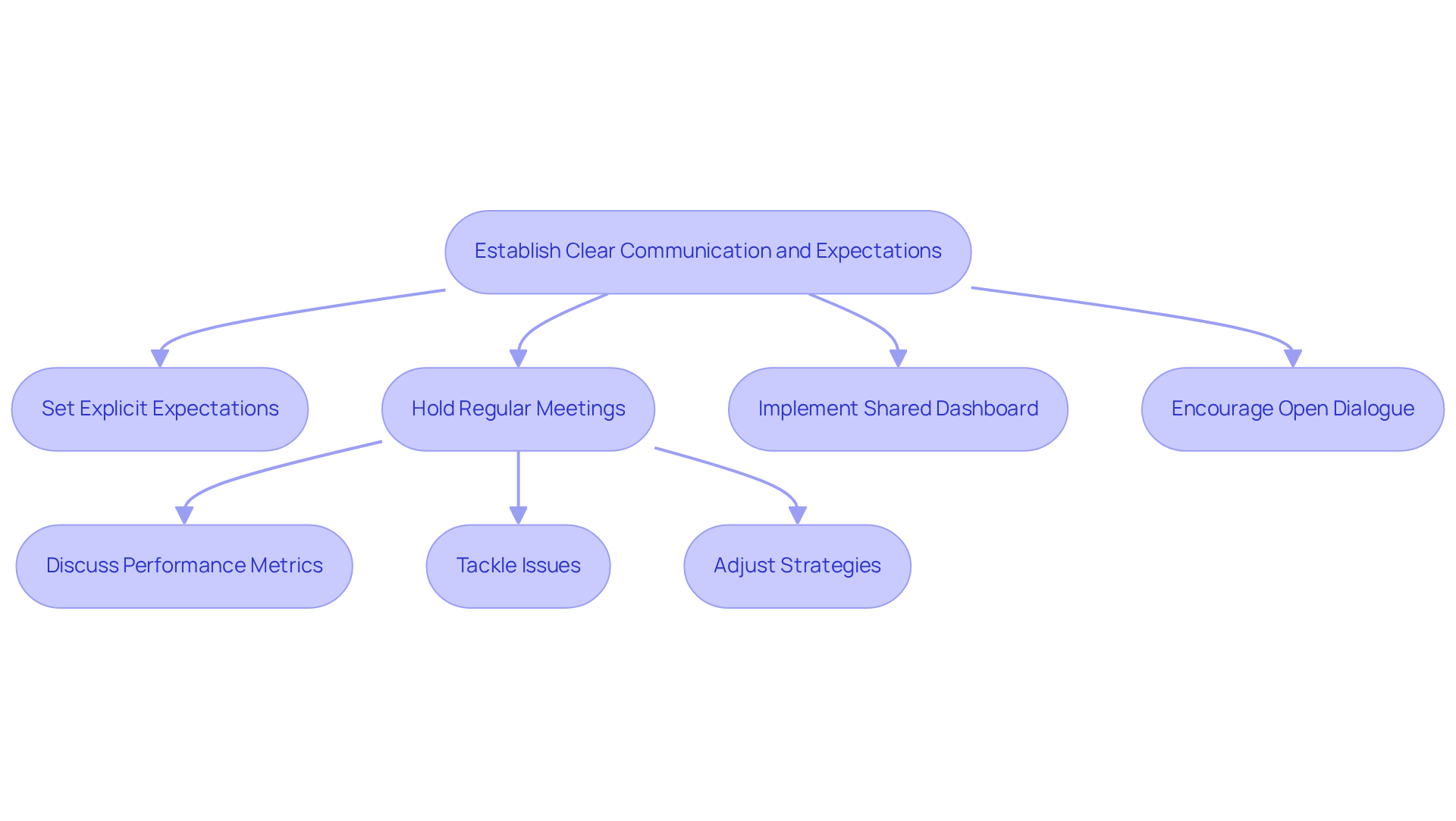 This flowchart outlines the steps healthcare organizations can take to improve communication with financial partners. Each box represents a key action, and the arrows show how these actions connect to create a streamlined process for better financial outcomes. This flowchart outlines the steps healthcare organizations can take to improve communication with financial partners. Each box represents a key action, and the arrows show how these actions connect to create a streamlined process for better financial outcomes.