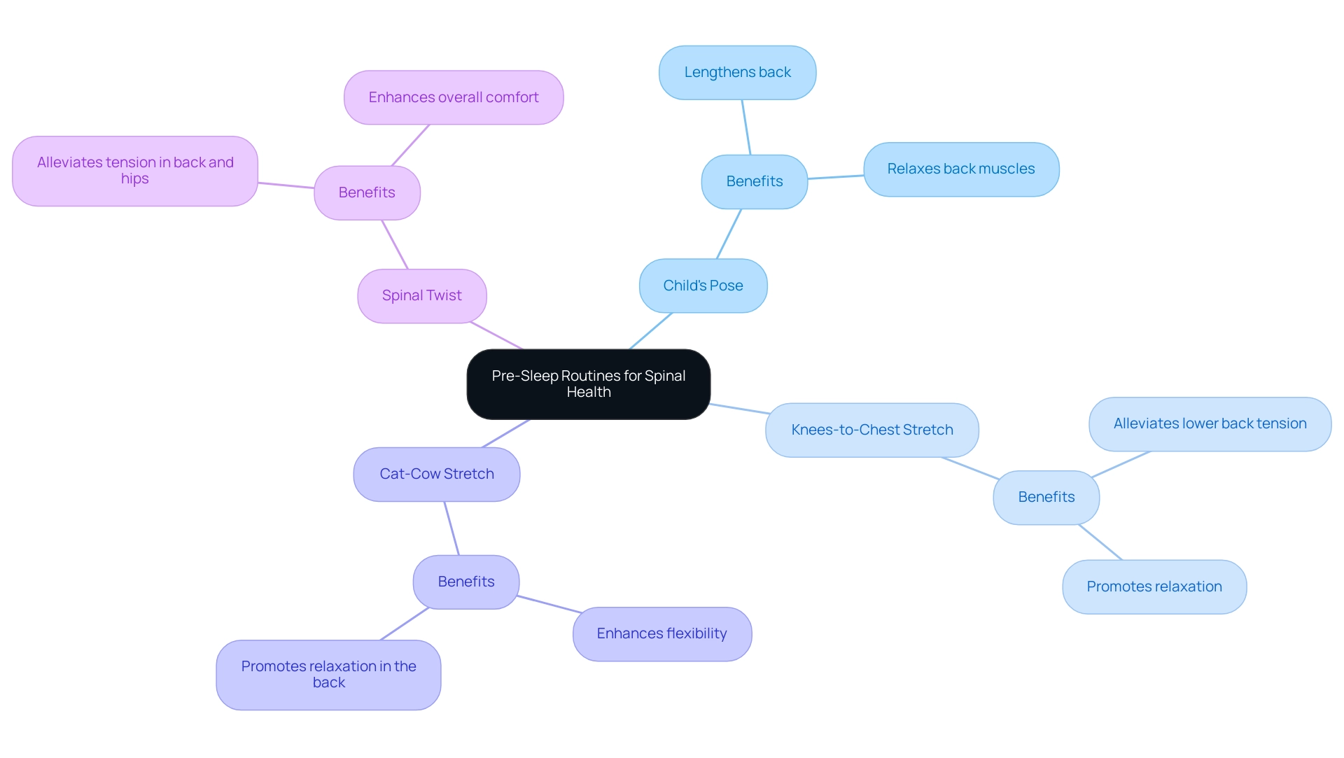 Each branch represents a specific stretch, with further details about its benefits for spinal alignment and relaxation.