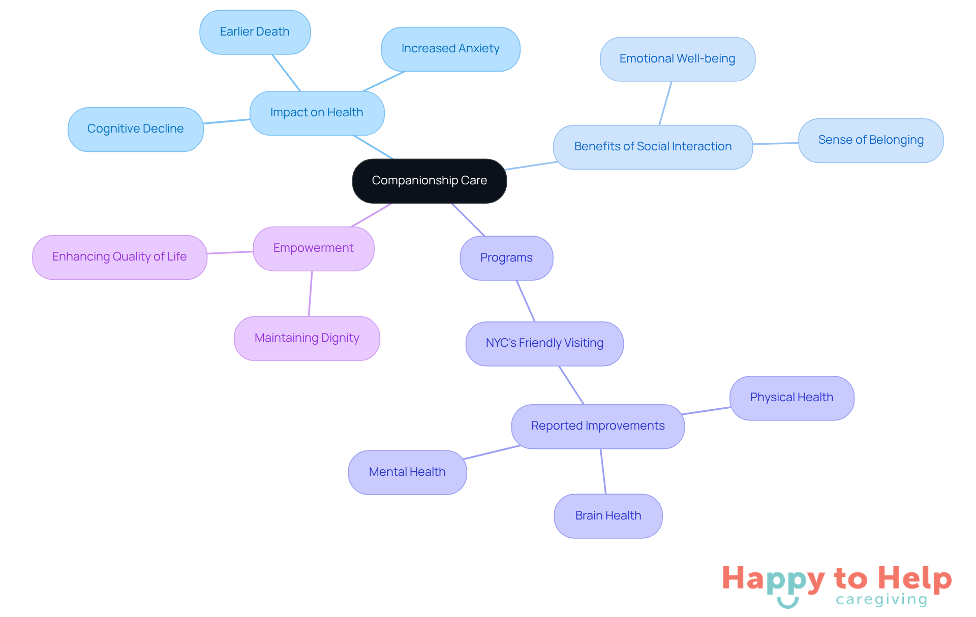 The central node represents companionship care, with branches showing its impacts and benefits. Each color-coded branch helps you see how different aspects connect to the main theme.