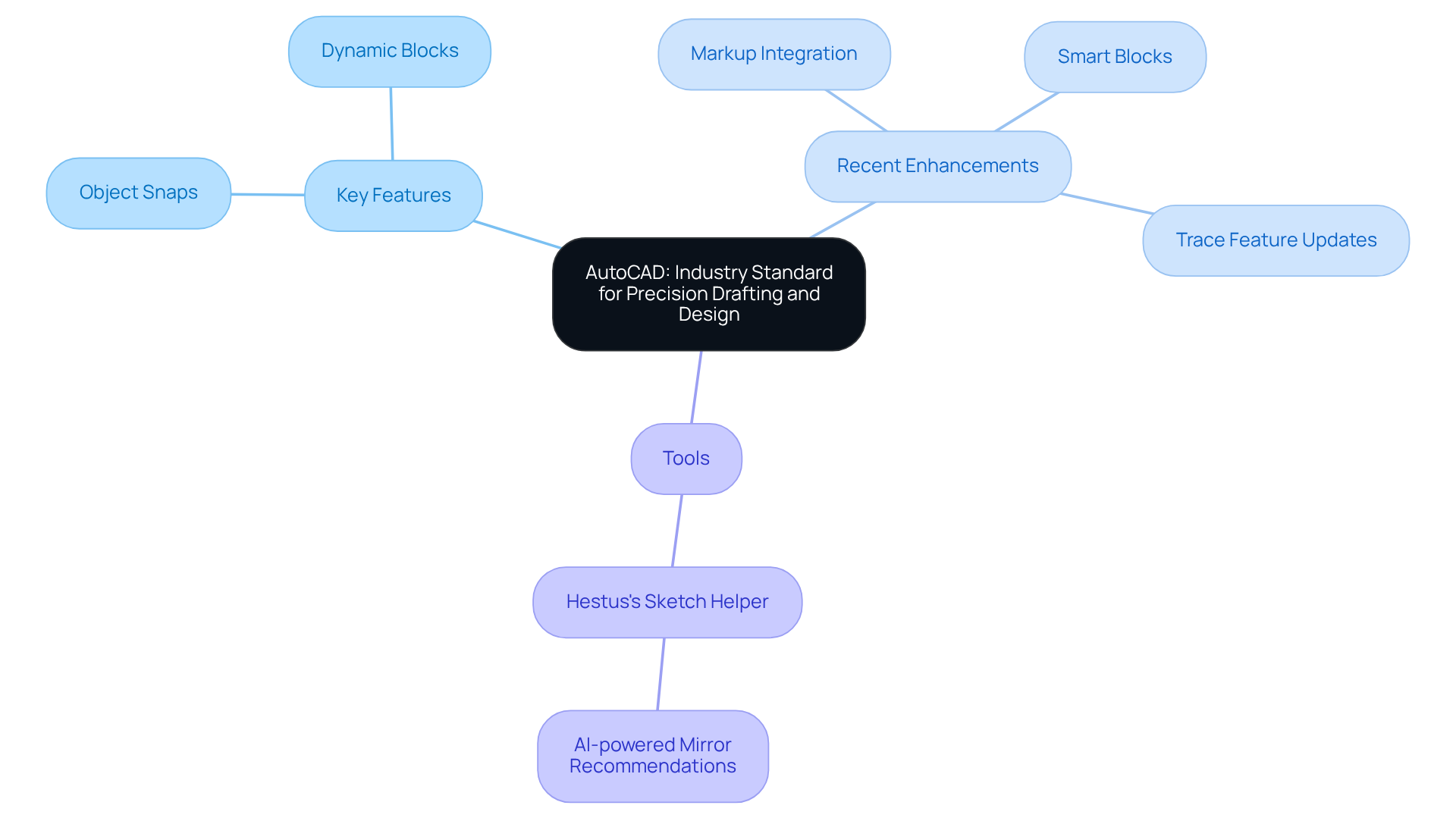 This mindmap starts with AutoCAD at the center, branching out to show its key features, recent updates, and tools that enhance design efficiency. Each branch represents a different aspect of AutoCAD, helping you understand how they connect and contribute to its status as an industry standard.