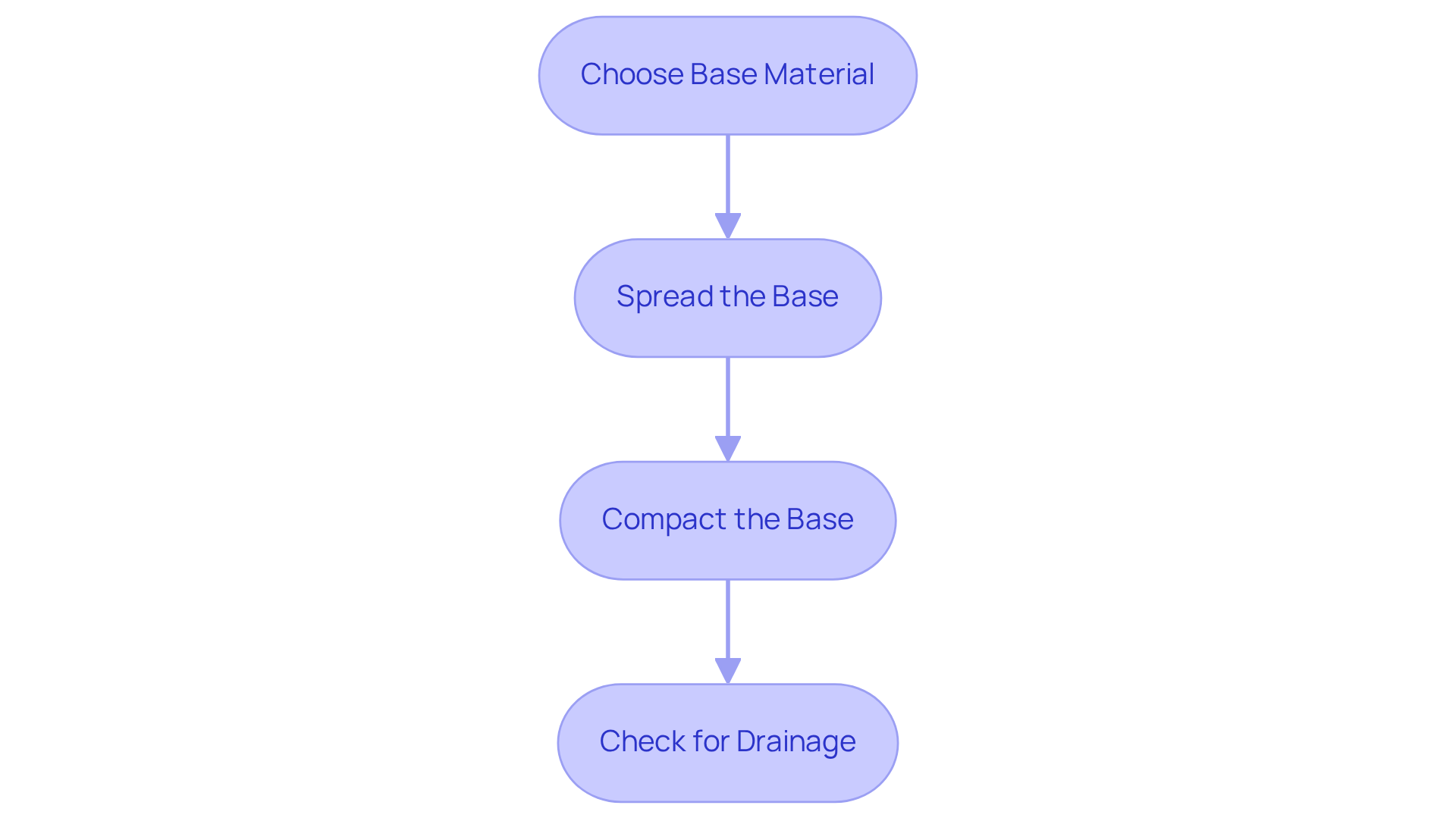 Each box represents a step in the installation process. Follow the arrows to see how to move from choosing the right material to ensuring proper drainage.