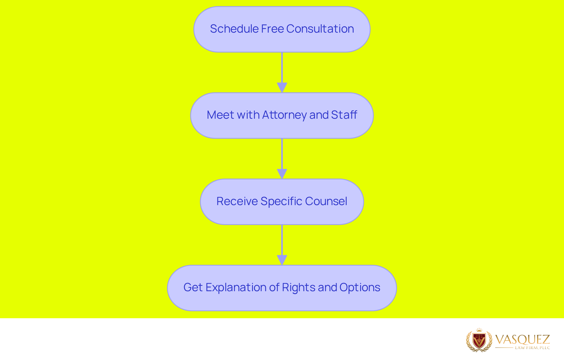This flowchart shows you the steps to take for a free consultation. Start at the top and follow the arrows down to see what you need to do at each stage. Each box represents a step in the process, making it easy to understand how to get the help you need.