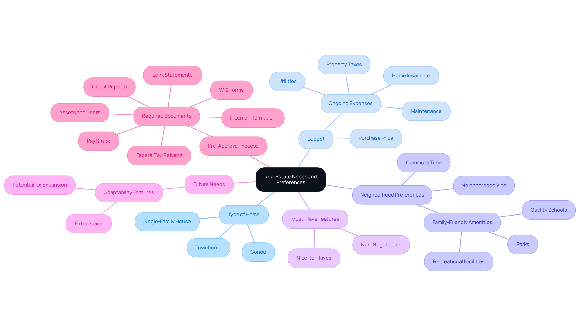 The central node represents your overall goal of finding the right home. Each branch shows a different aspect to consider, helping you visualize what you need and want in your future home.