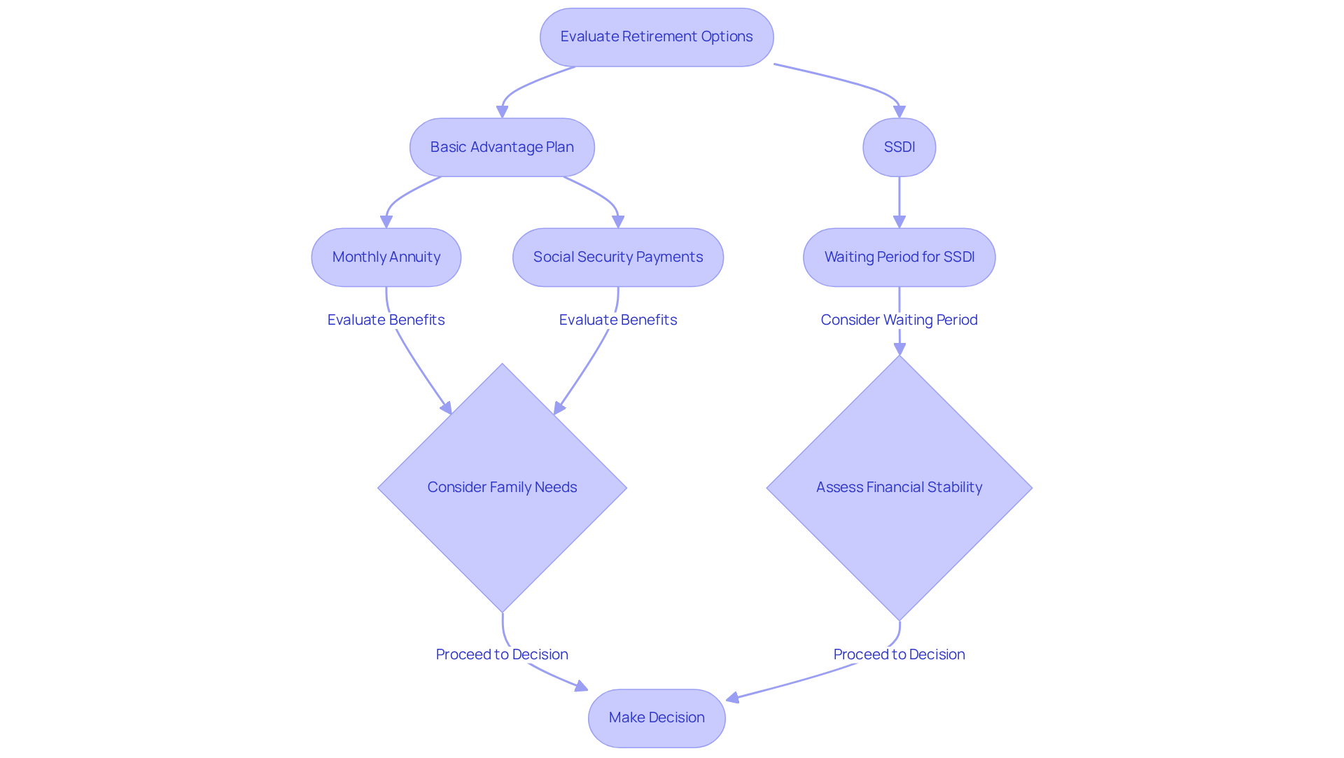This flowchart guides you through evaluating retirement options. Start at the top and follow the paths to see the benefits and considerations of each plan. Each box represents a key point to think about as you make your decision.