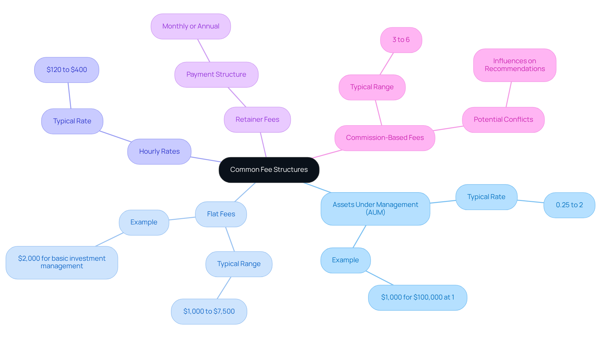 At the center, you have the main topic of fee structures. Each branch represents a different type of fee, and the sub-points provide additional details. This way, you can see all options and their specifics at a glance. At the center, you have the main topic of fee structures. Each branch represents a different type of fee, and the sub-points provide additional details. This way, you can see all options and their specifics at a glance.