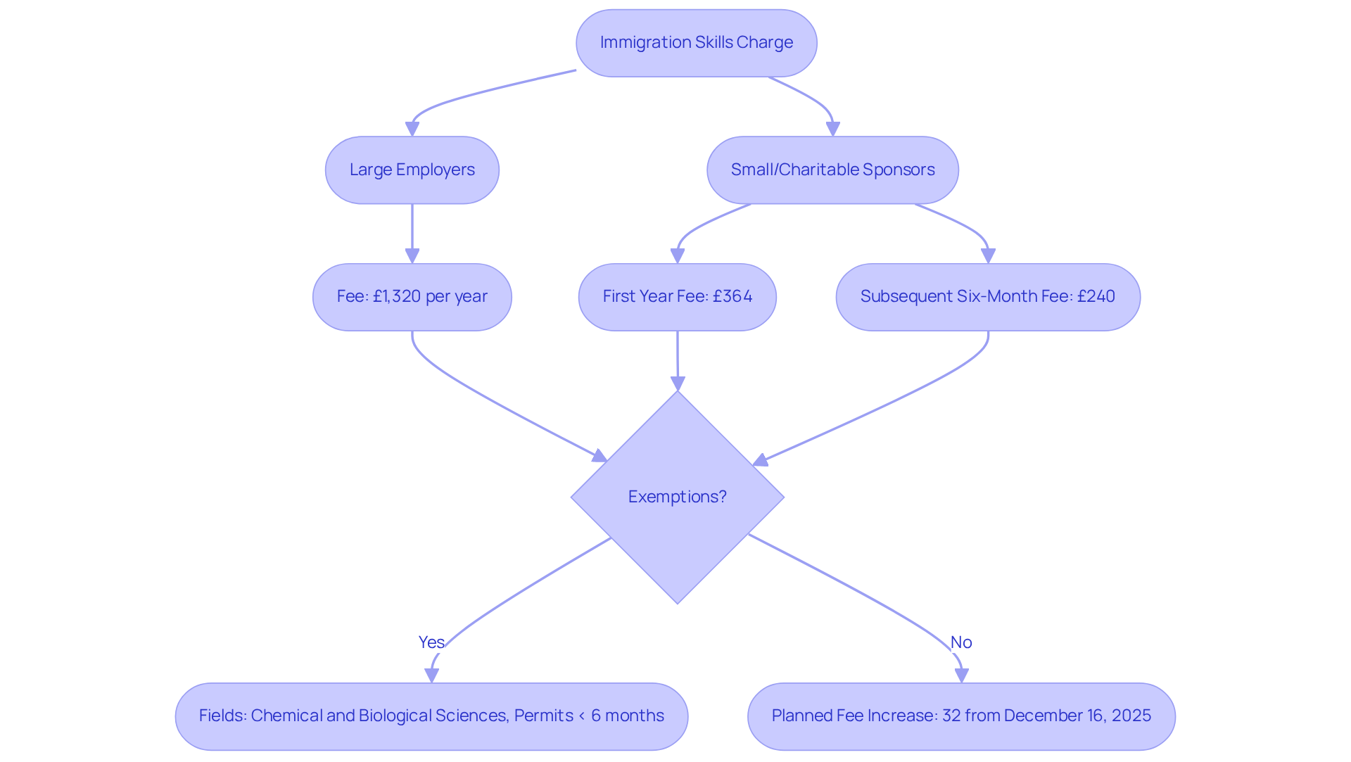 This flowchart helps you navigate the costs associated with the Immigration Skills Charge. Follow the paths based on your employer type to see the fees you might face, and check for exemptions that could apply to your situation. The note at the bottom reminds you of the upcoming fee increase, so you can plan accordingly.