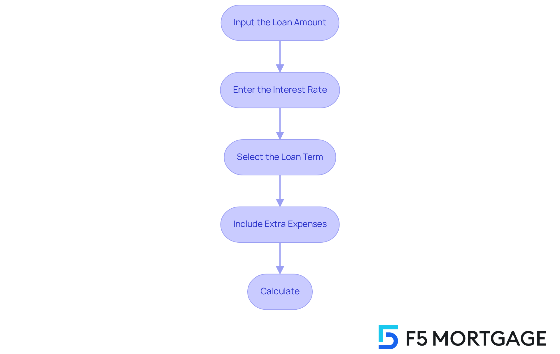 Each box represents a step in the process of calculating your mortgage. Follow the arrows to see how to move from one step to the next until you get your estimated monthly payment.