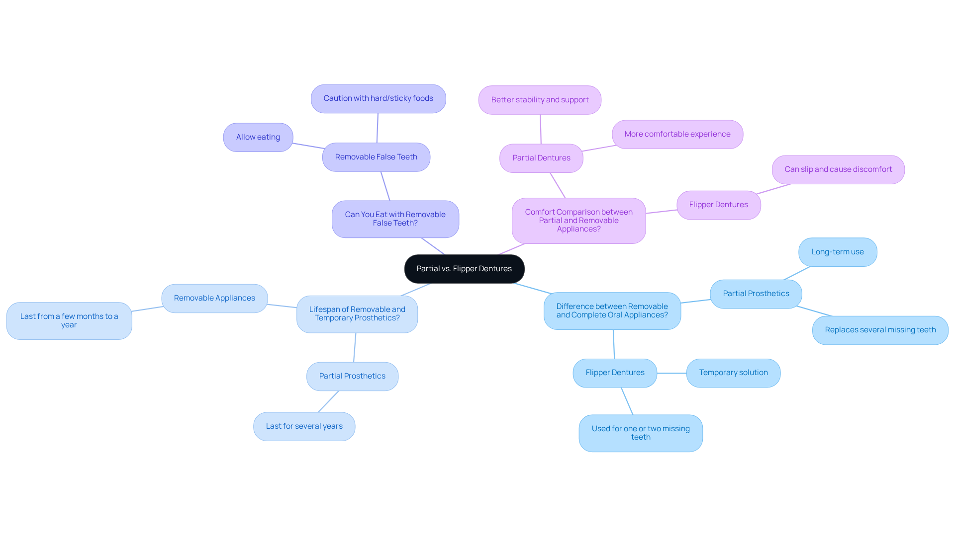 The central node represents the main topic, while each branch leads to a specific question about dentures. Follow the branches to explore the answers and see how partial and flipper dentures differ in various aspects.