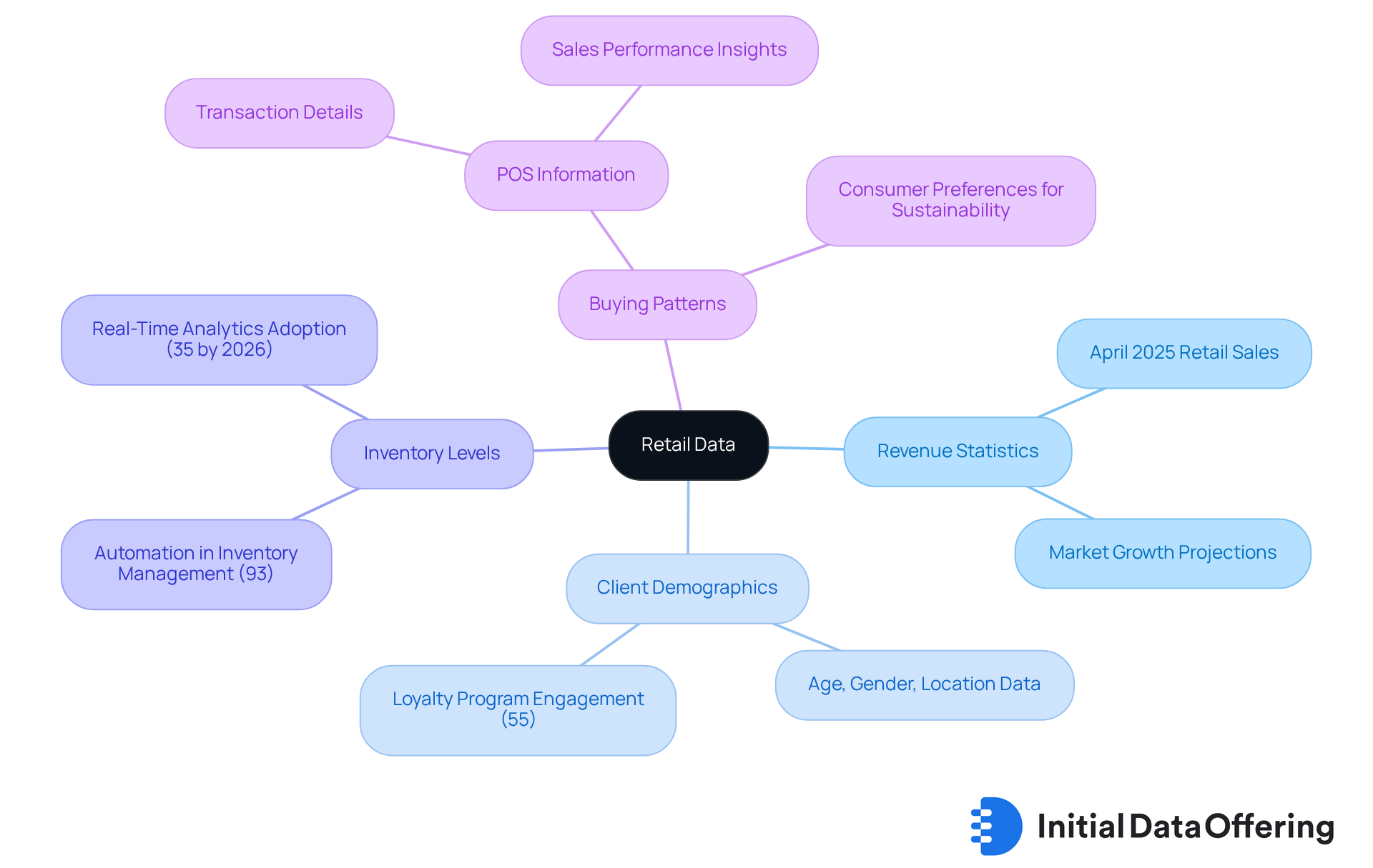 The central idea represents retail data, and each branch shows a crucial component. Follow the branches to see how each aspect contributes to understanding business operations and improving customer experiences. The central idea represents retail data, and each branch shows a crucial component. Follow the branches to see how each aspect contributes to understanding business operations and improving customer experiences.