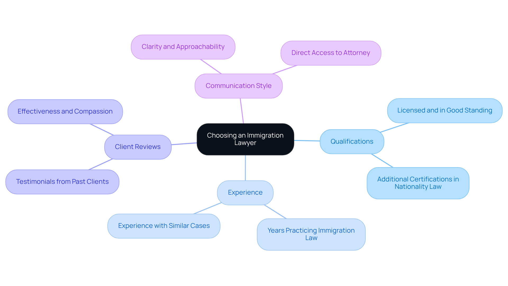 Start at the center with the main topic, then explore each branch to see the important factors that can help you choose the right lawyer for your needs.
