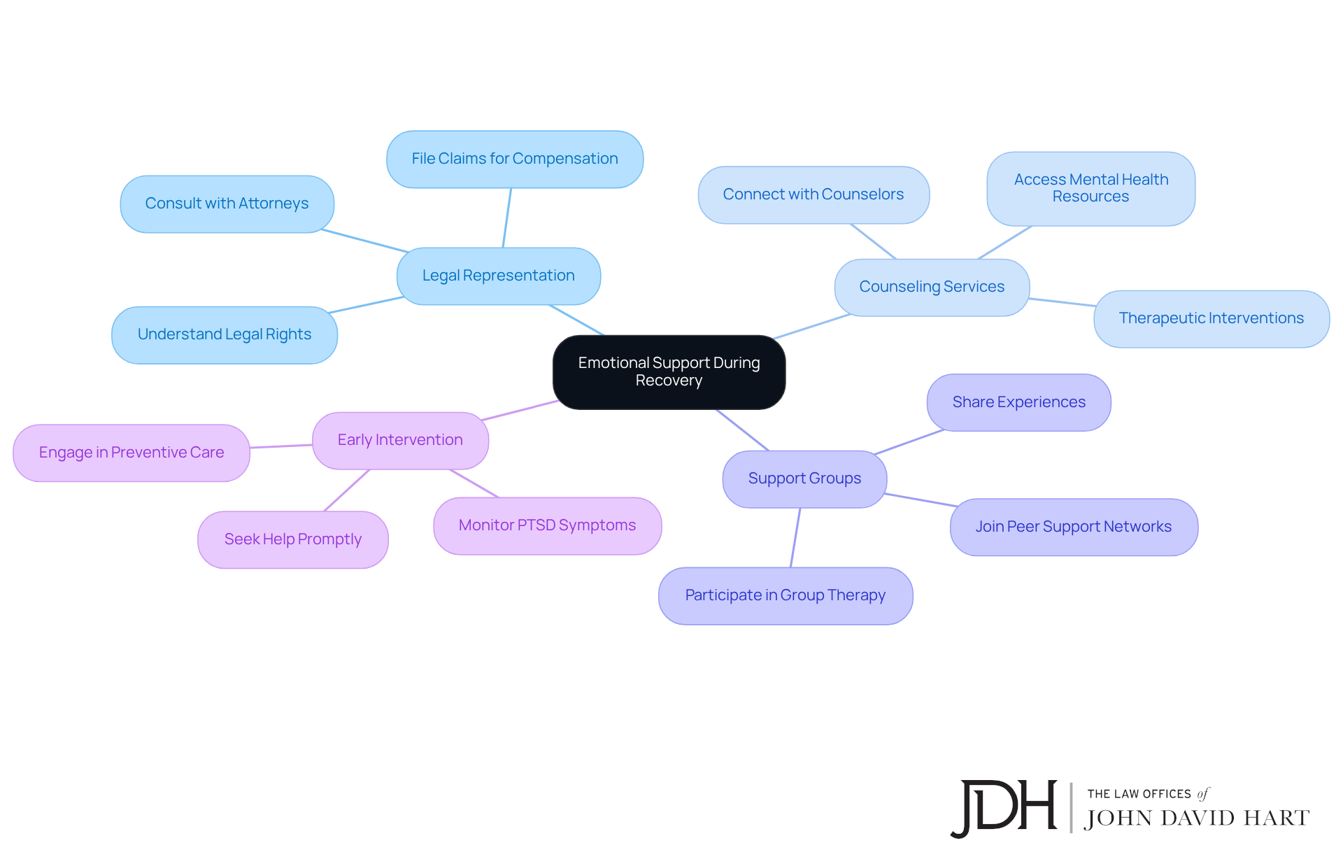 The center represents the main theme of emotional support, with branches showing different aspects of recovery. Each branch leads to specific resources or actions that can aid in healing after an accident.