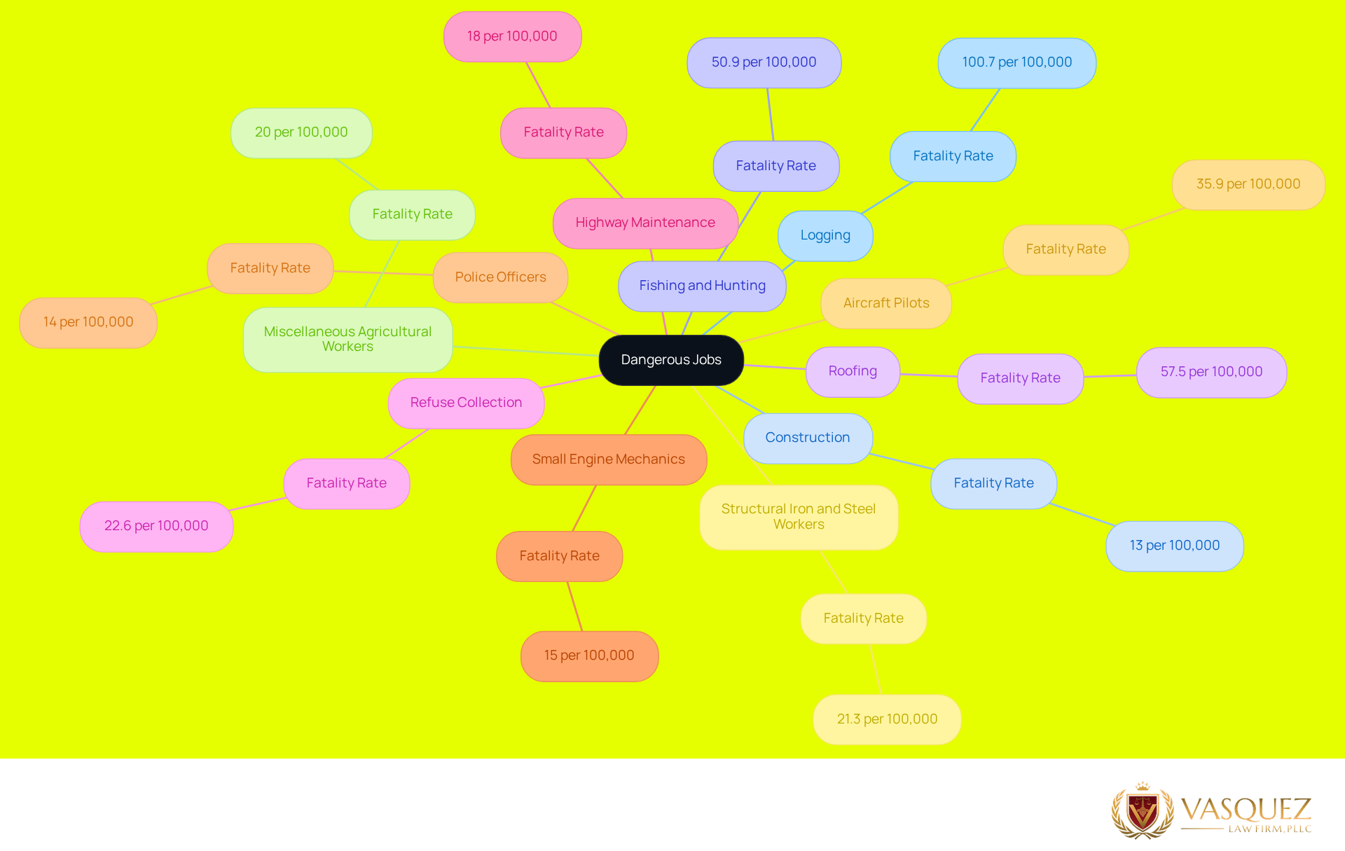This mindmap shows various dangerous jobs and their fatality rates. Each branch represents a job, and the numbers indicate how many fatalities occur per 100,000 workers. The more dangerous the job, the higher the number, helping you understand the risks involved in each profession.