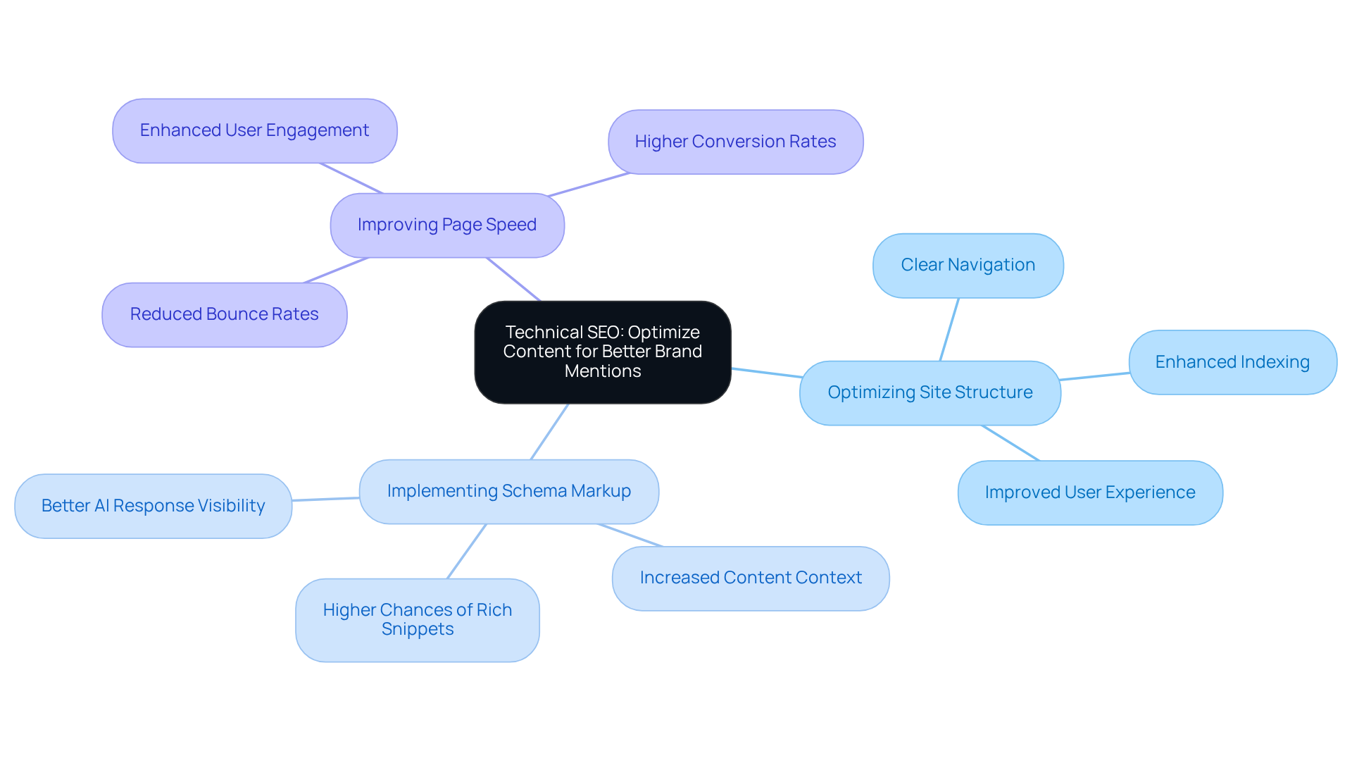 The central node represents the main topic of Technical SEO, while the branches show specific practices that can enhance your brand's visibility. Each practice has its own benefits, making it easier to understand how to improve your SEO strategy. The central node represents the main topic of Technical SEO, while the branches show specific practices that can enhance your brand's visibility. Each practice has its own benefits, making it easier to understand how to improve your SEO strategy.