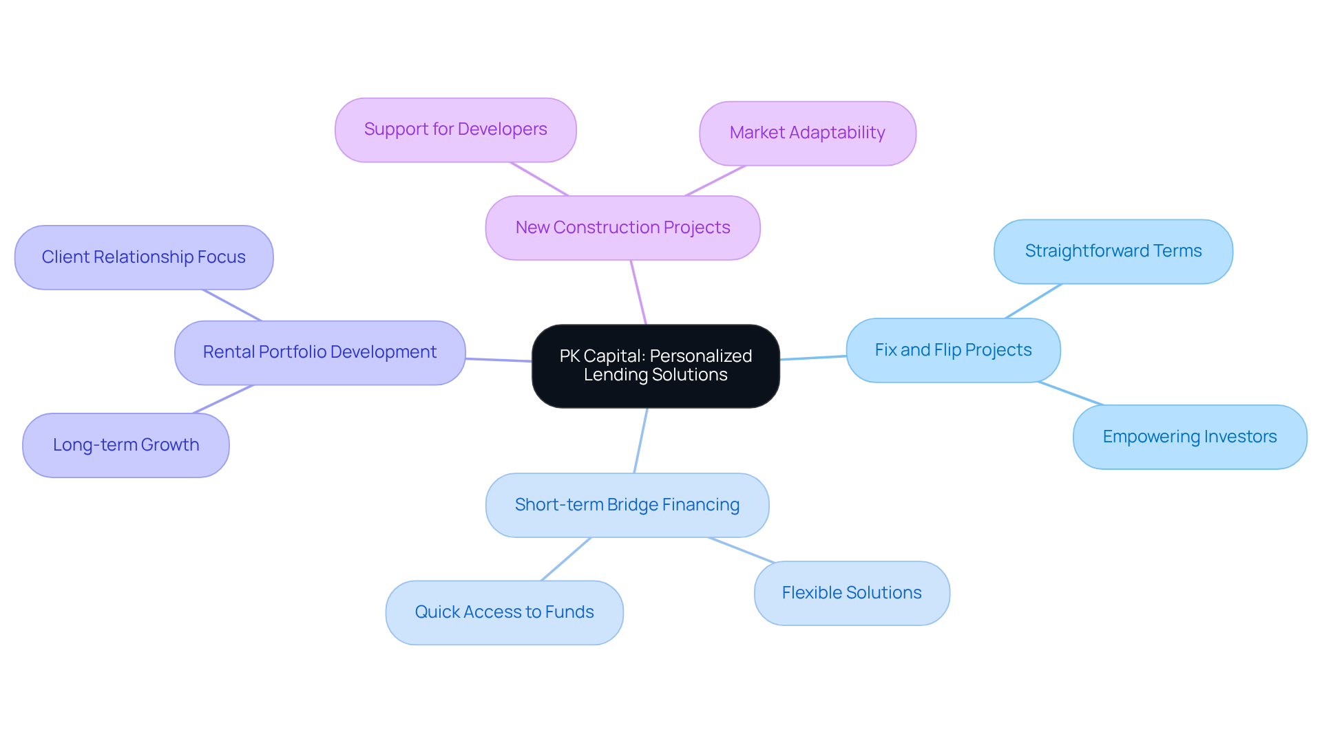 The center represents PK Capital's core offering, while the branches show the different types of financing solutions available. Each color-coded branch helps you quickly identify the specific services and their unique features.