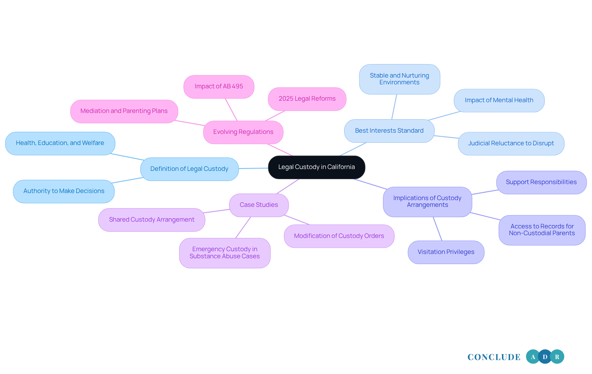 The central concept is legal custody, and the branches represent different important aspects like definitions, legal standards, implications, and real-world examples. This layout helps you understand how these areas connect and contribute to the overall understanding of legal custody.