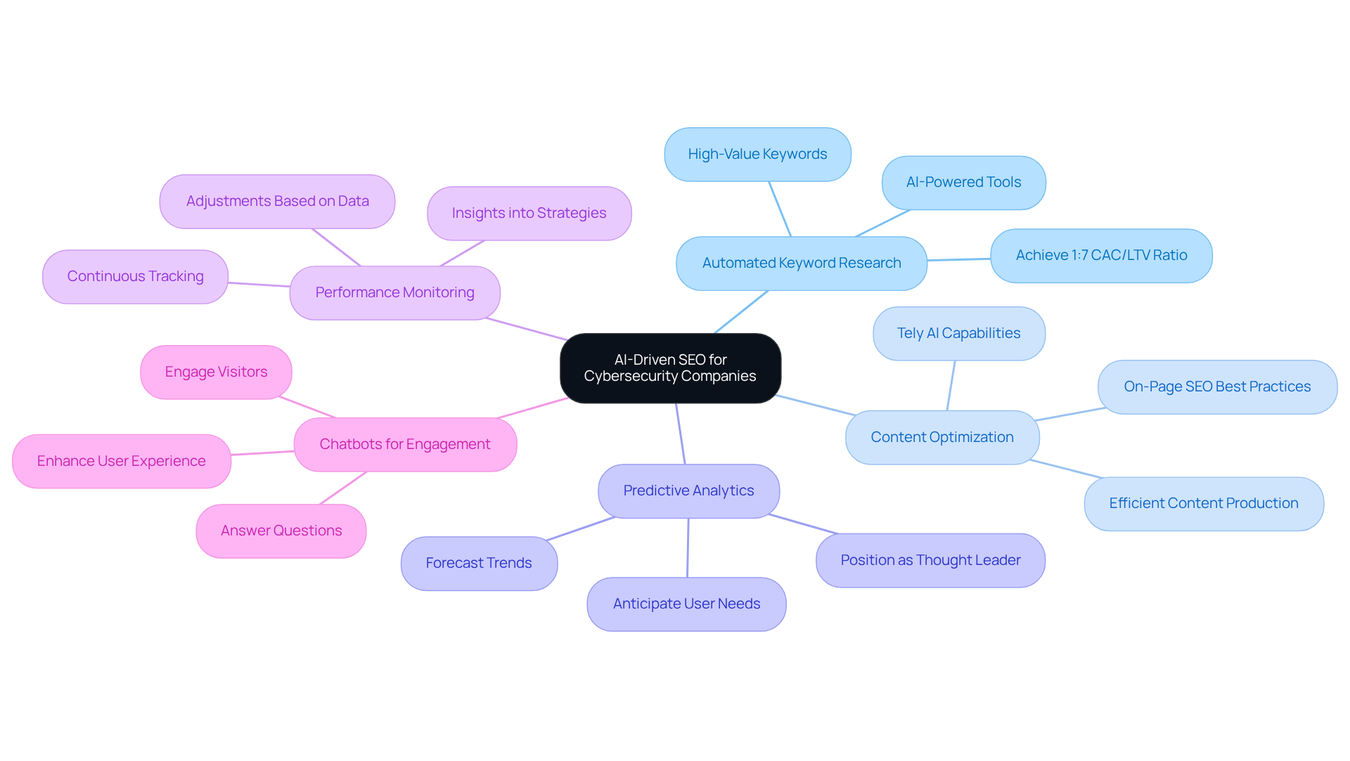 The center represents the main focus on AI-driven SEO, while the branches show different strategies you can use. Each branch can be explored for more details on how to implement these practices.