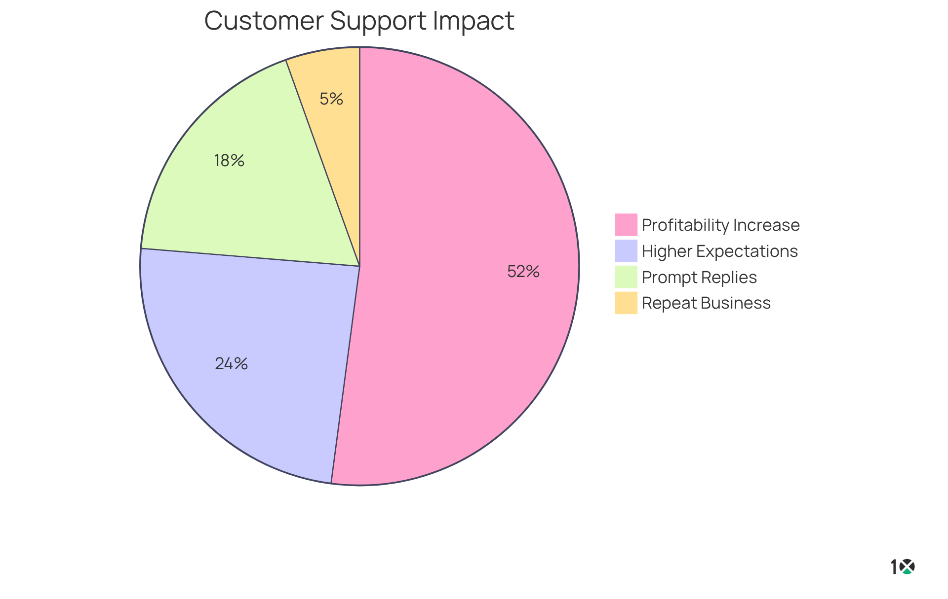 Each slice of the pie shows how significant each metric is — for example, a larger slice indicates a higher expectation or improvement, illustrating the vital role of customer support in business operations. Each slice of the pie shows how significant each metric is — for example, a larger slice indicates a higher expectation or improvement, illustrating the vital role of customer support in business operations.