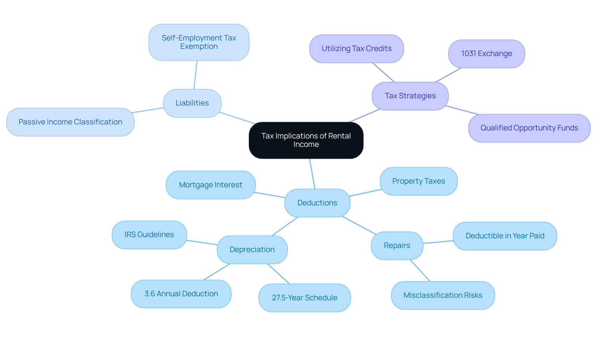 The central node represents the overall topic of tax implications. Each branch shows different categories of deductions and liabilities, helping you understand how they relate to rental income and how they can affect your tax situation.
