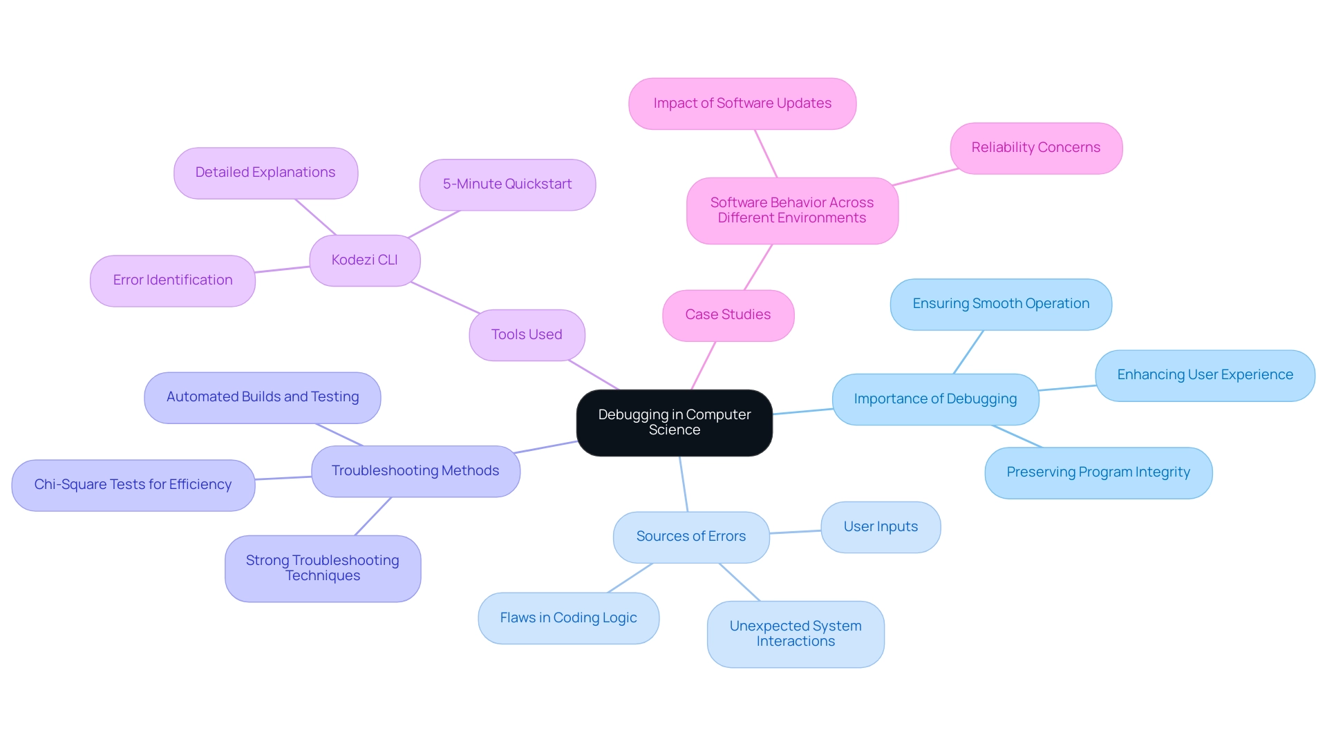 Central node represents the debugging process; branches depict importance, sources, methods, and tools, with colors indicating different categories.