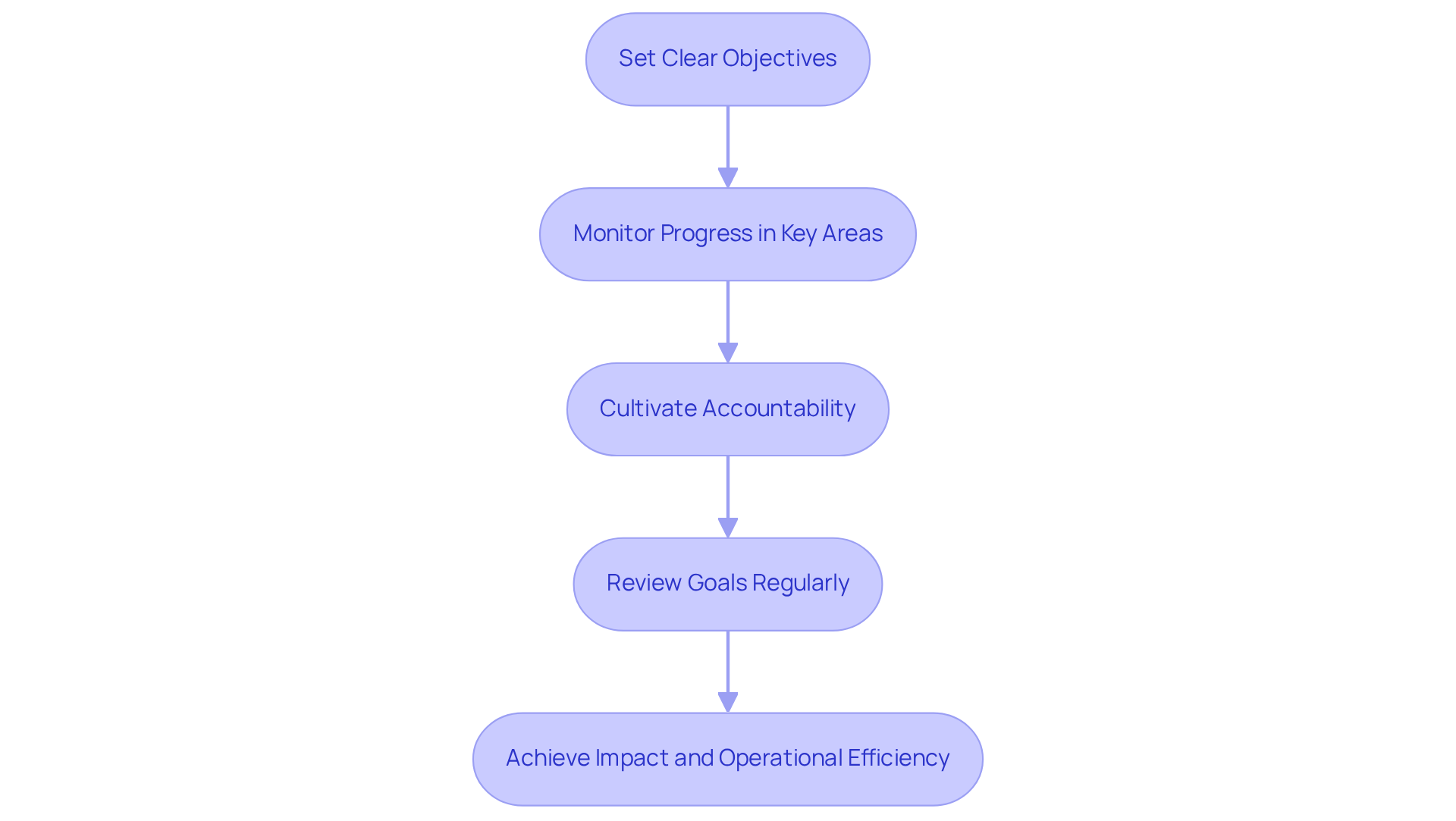 This flowchart shows the steps a nonprofit can take to effectively use OKRs. Start by setting objectives, then monitor progress, cultivate accountability, review goals, and ultimately achieve greater impact in the community.
